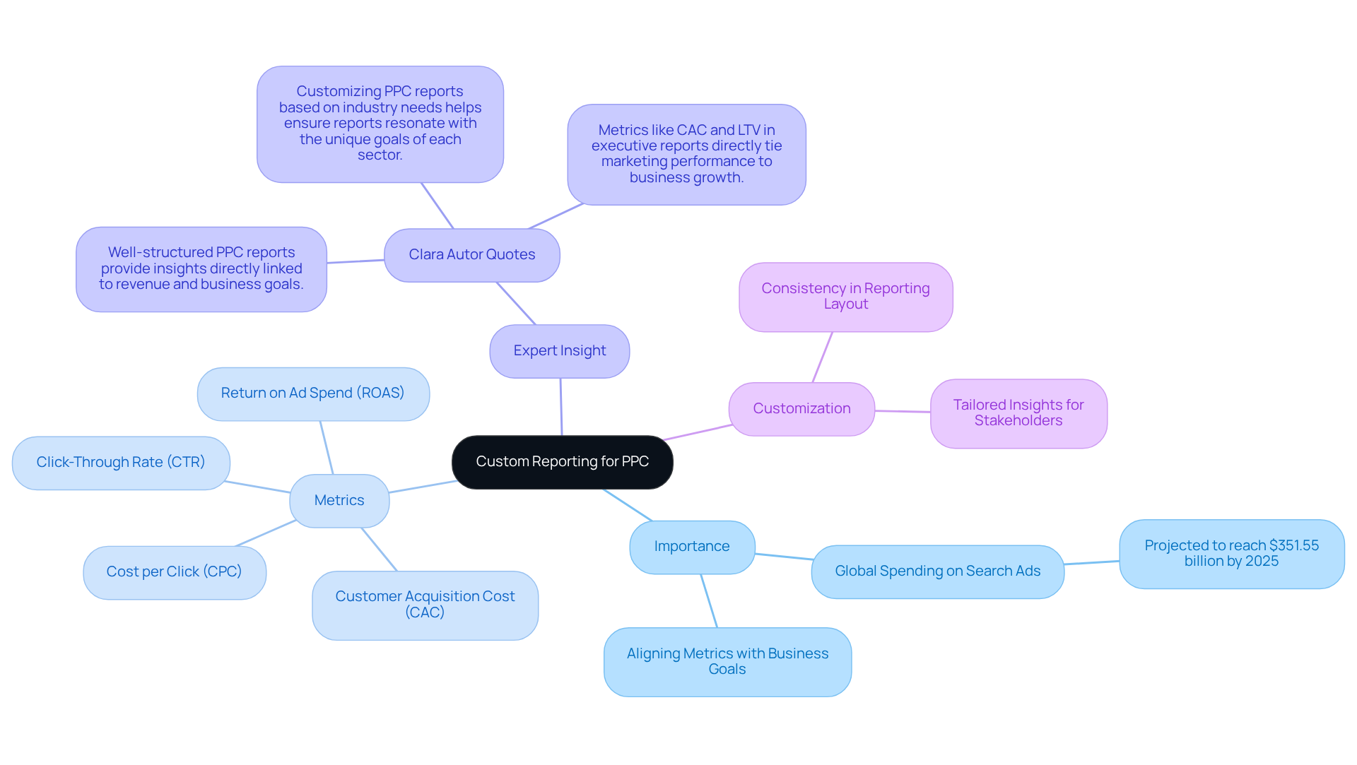 The center node represents custom reporting, while surrounding branches highlight its importance, key metrics involved, expert recommendations, and the need for tailored insights. This way, you can see how these elements connect to enhance PPC strategies.