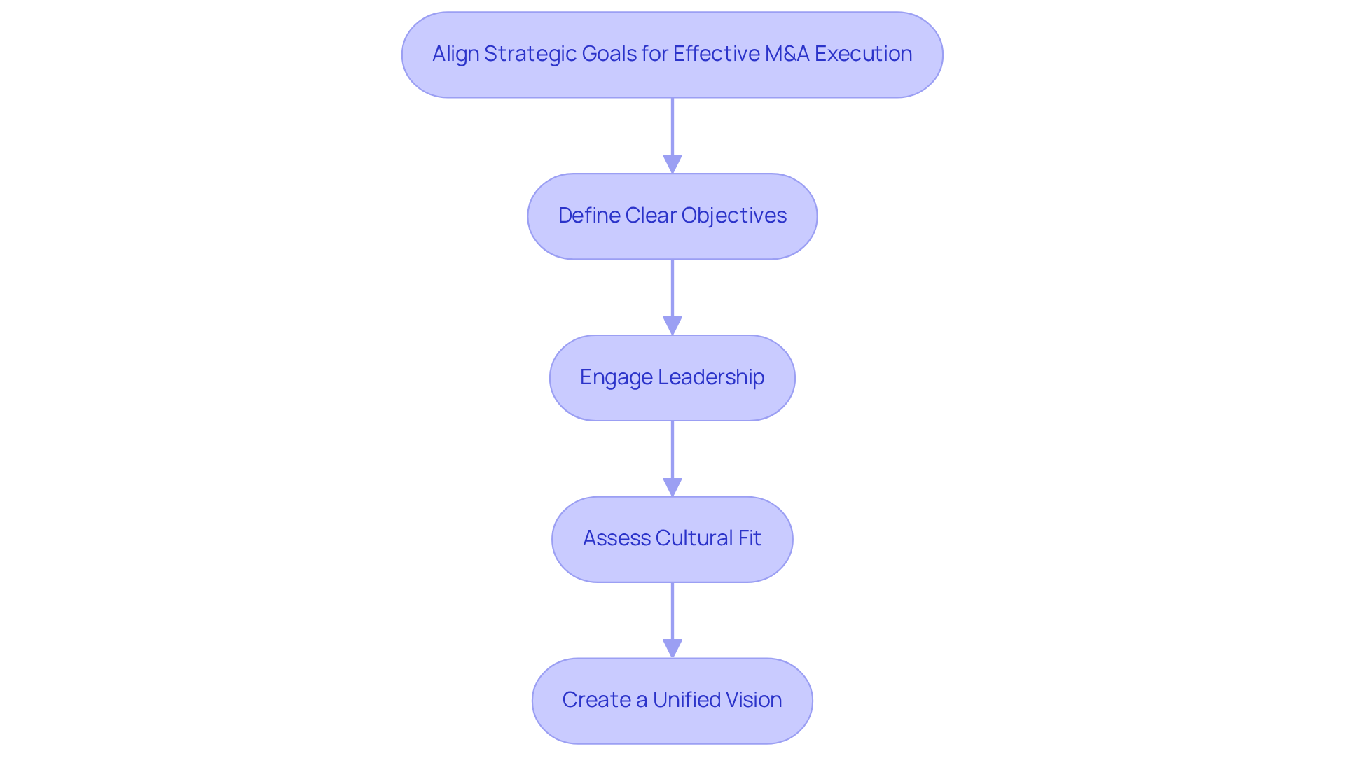 This flowchart outlines the essential steps for aligning strategic goals during mergers and acquisitions. Follow the arrows to see how each step leads to the next, helping organizations create a roadmap for successful M&A execution.