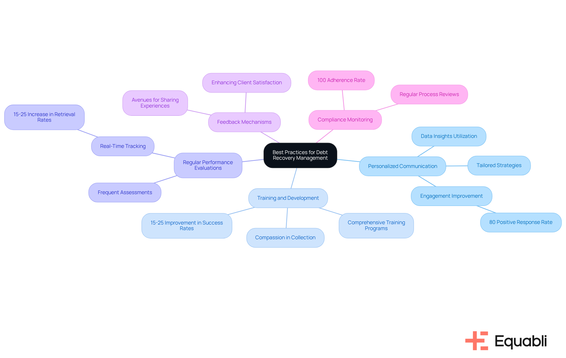 The central idea is the overall goal of optimizing debt recovery, while the branches represent different strategies. Each strategy has its own points that explain how to implement it effectively and the benefits it brings.