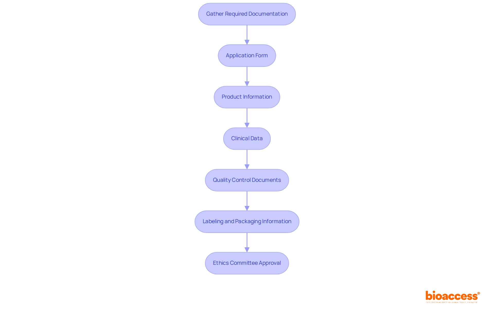 Each box represents a crucial document needed for the dossier. Follow the arrows to see the order in which you should gather these documents for a successful submission.