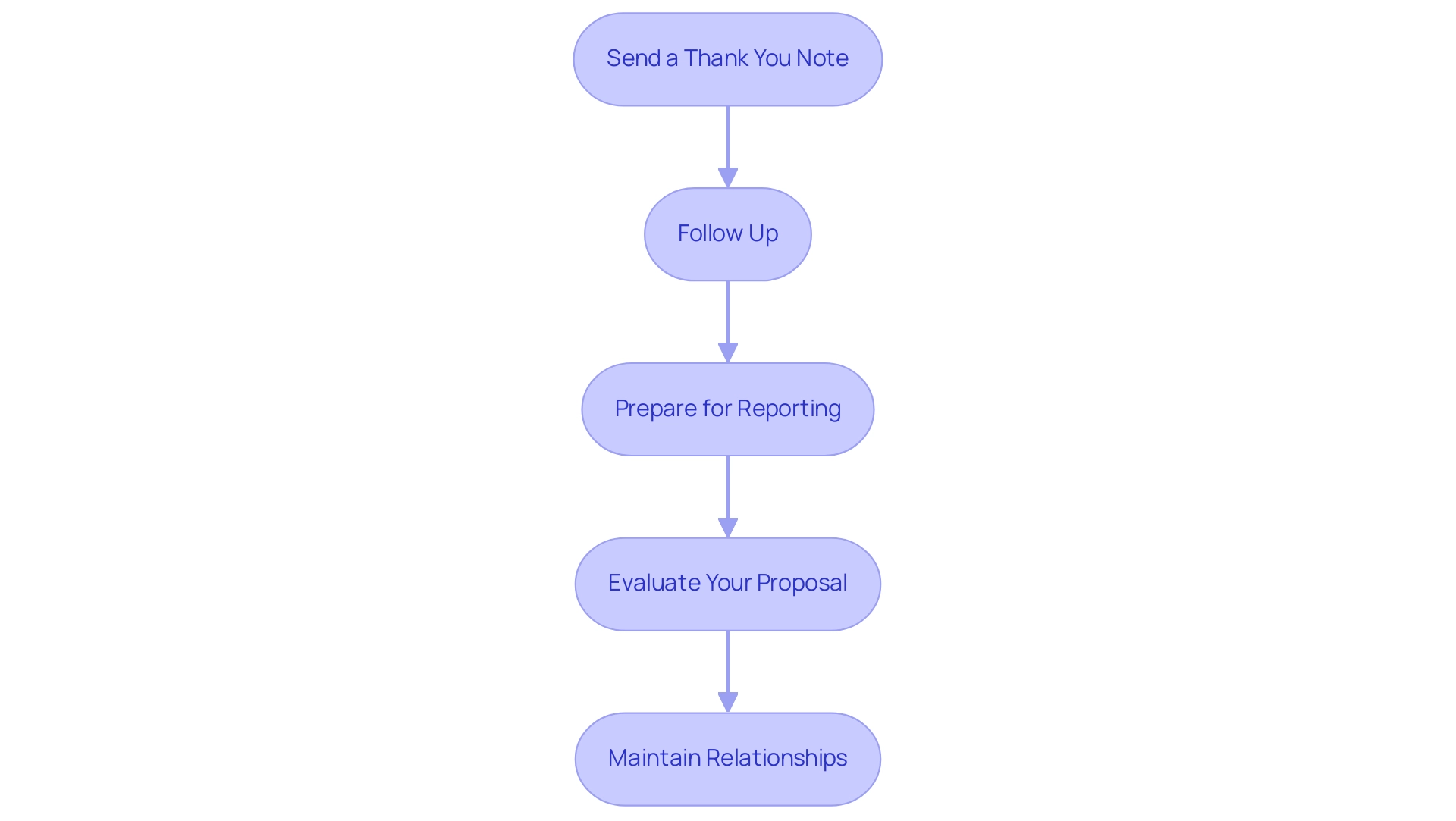 Each box represents a step in the post-application process, and the arrows indicate the order of actions to be taken. Each box represents a step in the post-application process, and the arrows indicate the order of actions to be taken.