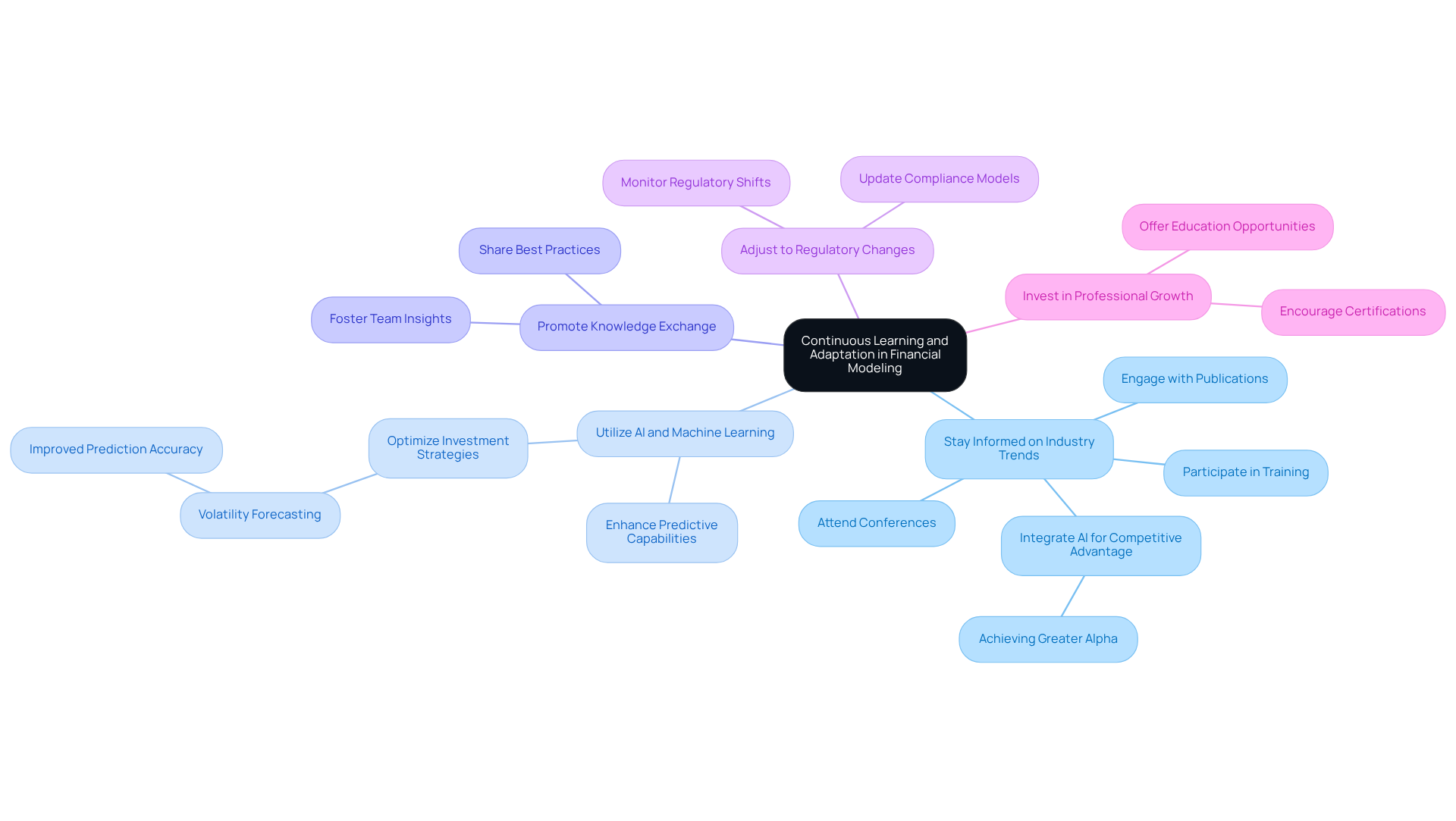 This mindmap starts with the main idea at the center and branches out into different strategies hedge funds can use to stay competitive. Each branch represents a strategy, and you can follow the sub-branches for more details on how to implement these strategies.