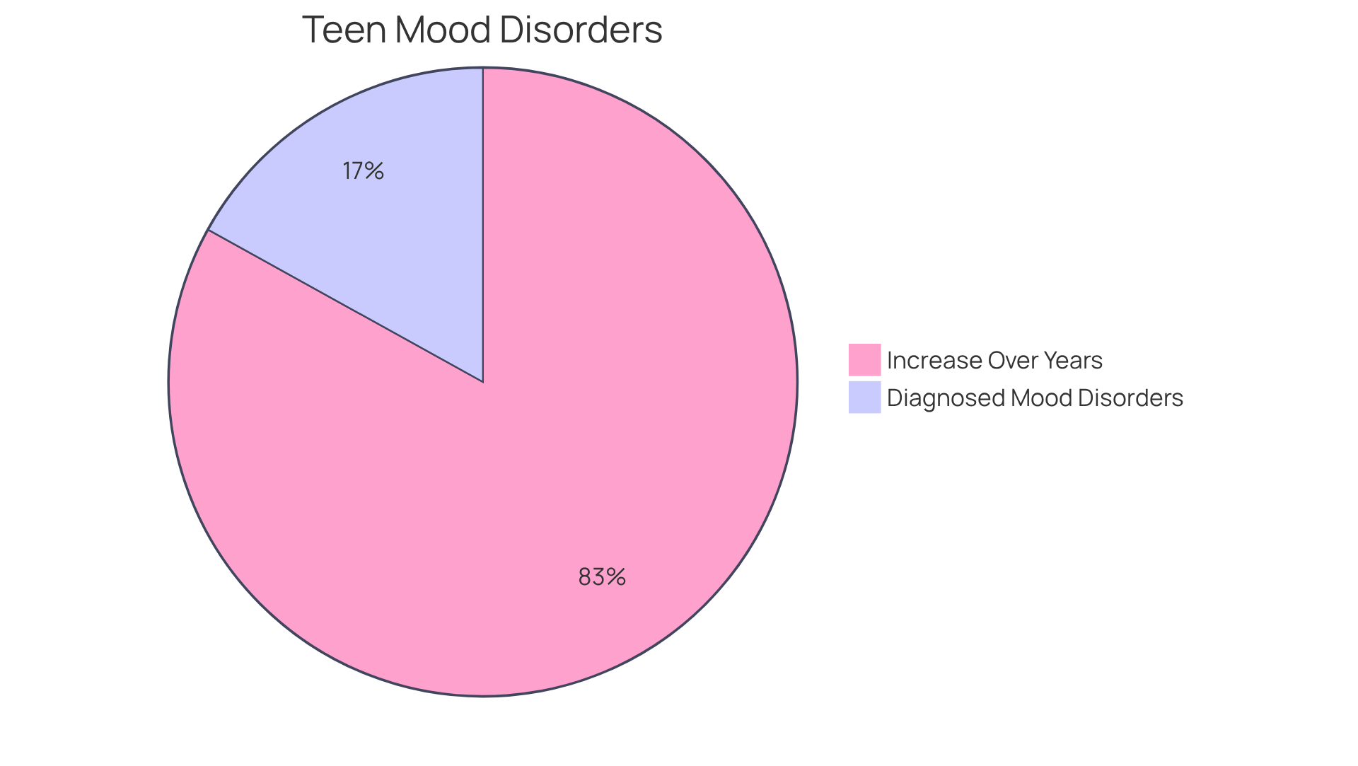 This chart shows the proportion of teens diagnosed with mood disorders. The larger the slice, the more teens are affected. The increase percentage highlights the growing concern over the years.