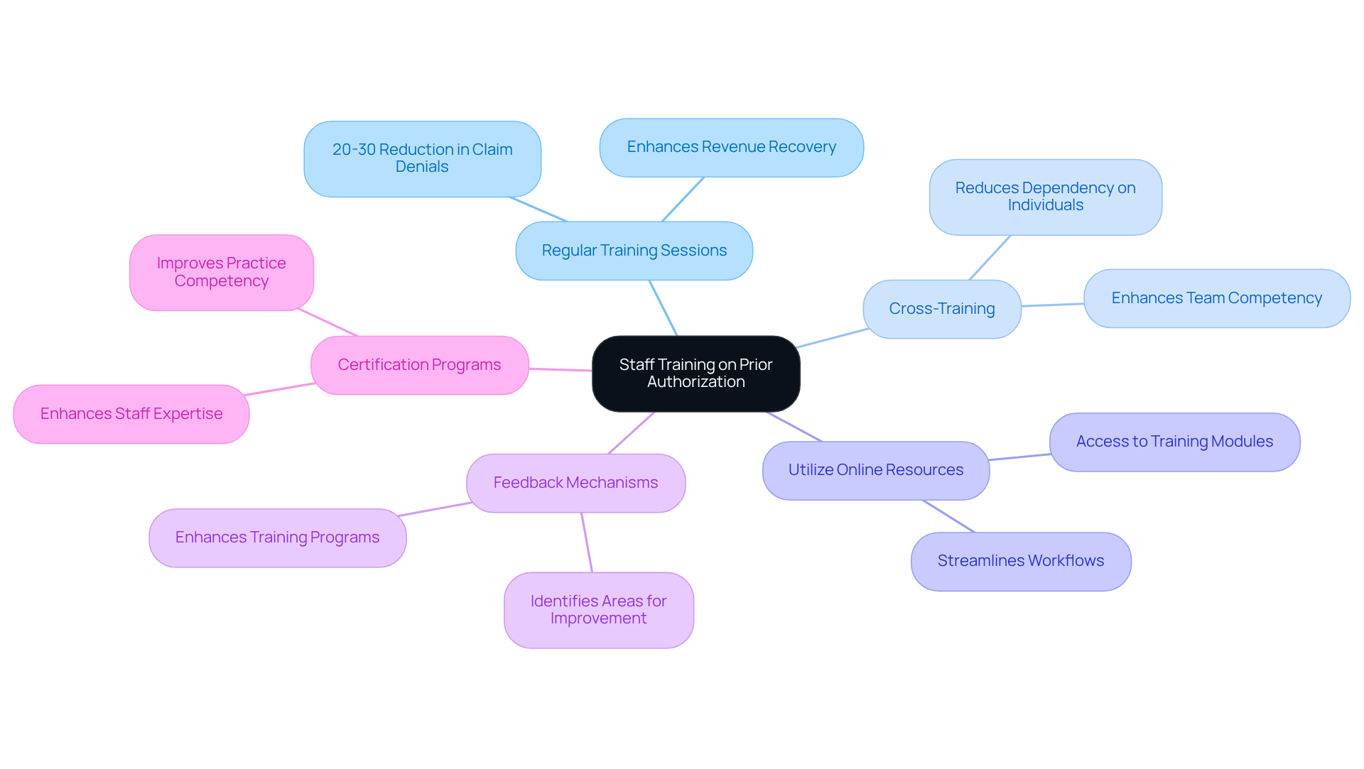 The central node represents the main focus on staff training, while each branch highlights a specific strategy. The sub-points under each strategy provide additional insights and benefits, helping you understand how each approach contributes to better management of prior authorization processes.