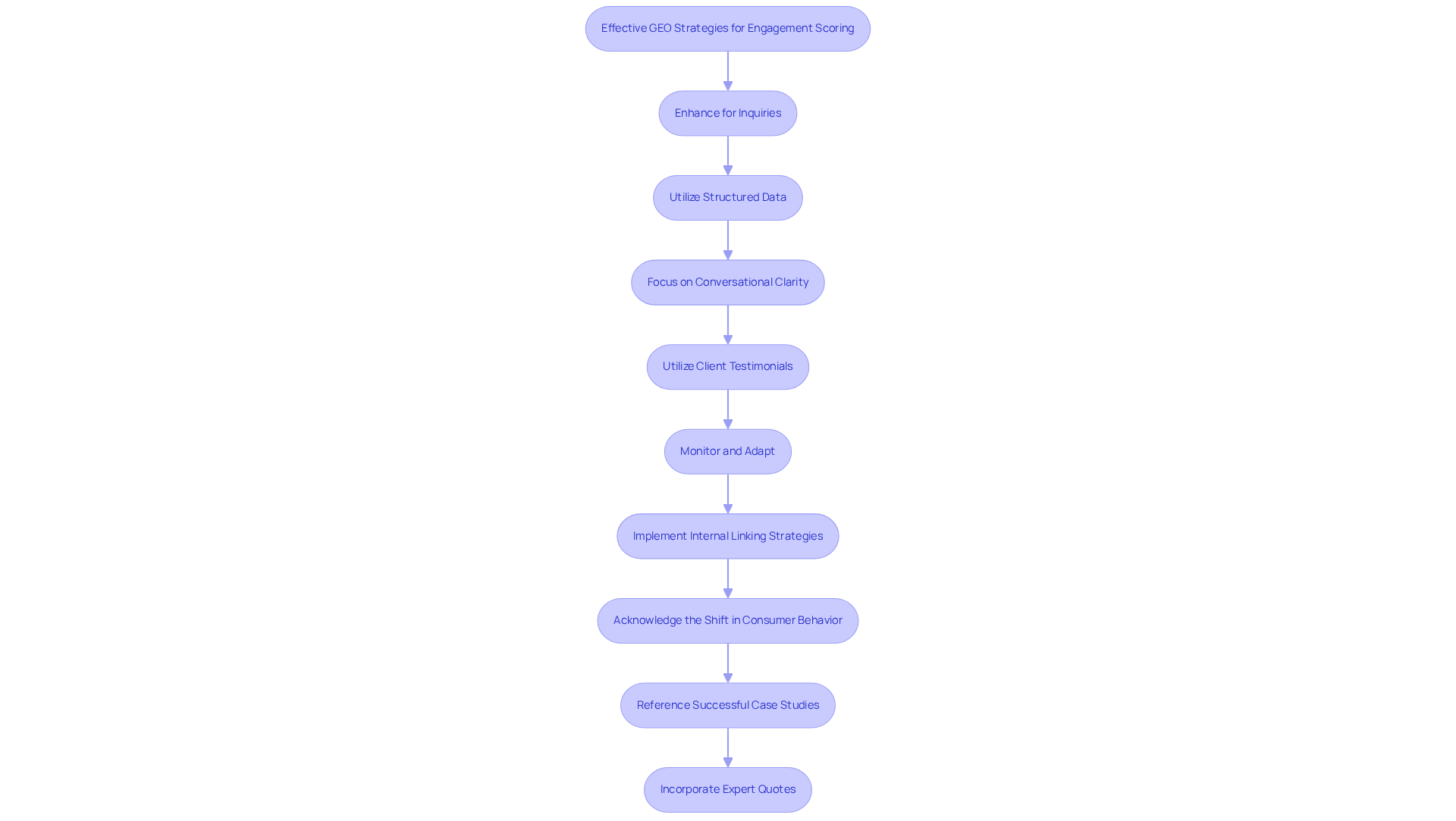 Each box represents a strategy to enhance engagement scoring in healthcare. Follow the arrows to see how each step builds on the previous one, guiding you through the process of improving audience engagement.