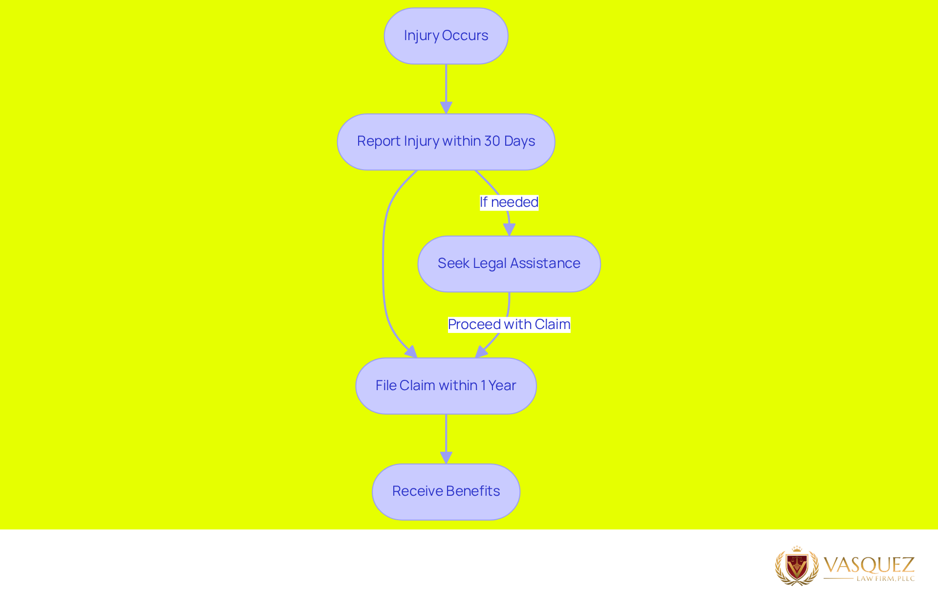 This flowchart guides you through the essential steps to take after an injury at work. Start at the top with the injury, then follow the arrows to see what you need to do next - report it within 30 days and file your claim within a year.