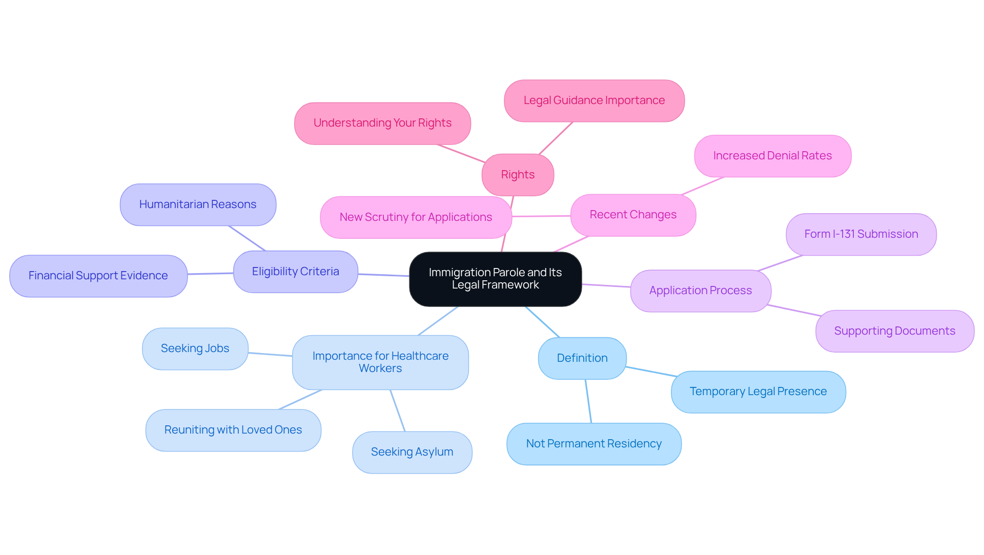 This mindmap starts with the main idea of immigration parole at the center. Each branch represents a different aspect of the topic, helping you see how they connect and what you need to know about immigration parole and its implications.