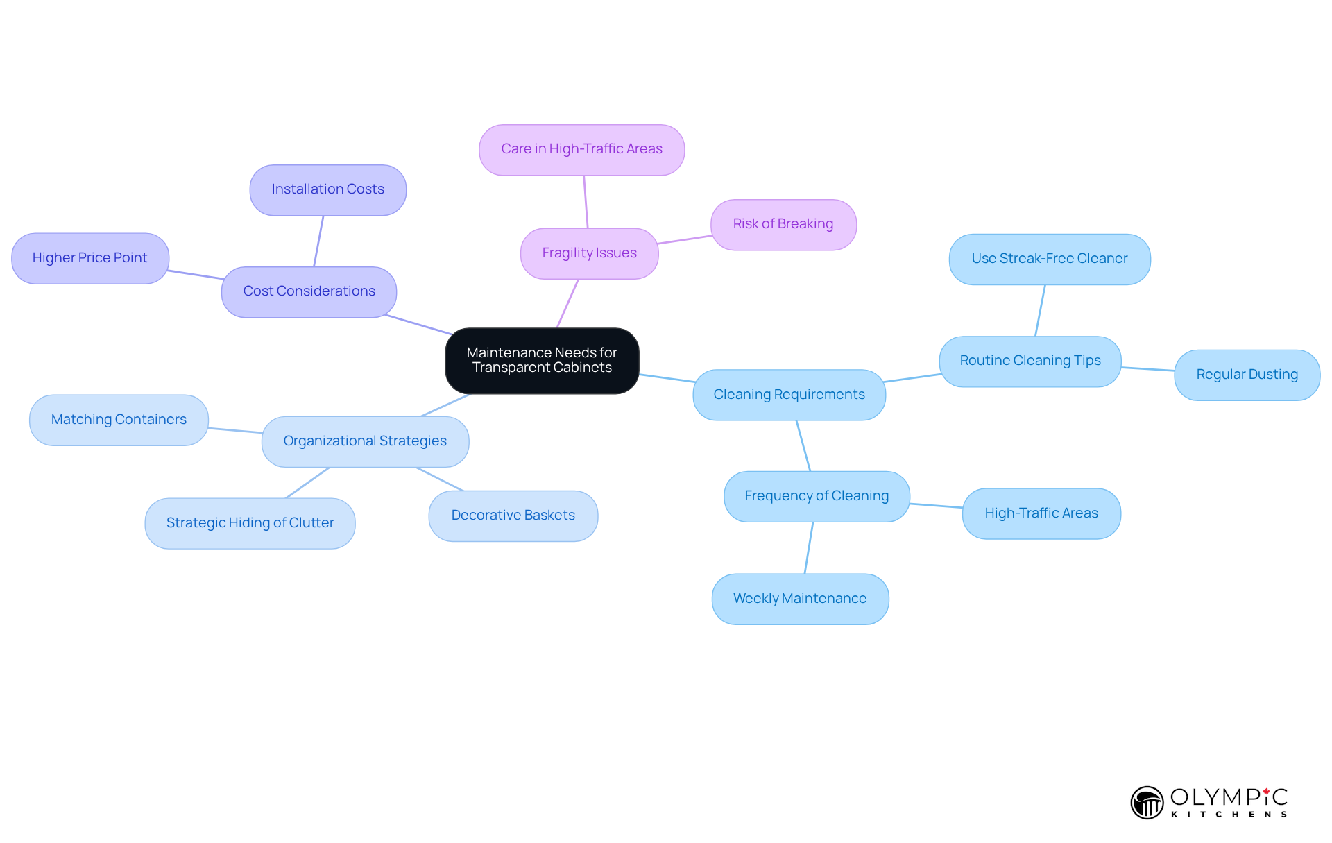 The central node represents the main topic of maintenance needs, while the branches show different aspects to consider. Each branch provides insights into specific areas that impact the upkeep of transparent cabinets. The central node represents the main topic of maintenance needs, while the branches show different aspects to consider. Each branch provides insights into specific areas that impact the upkeep of transparent cabinets.