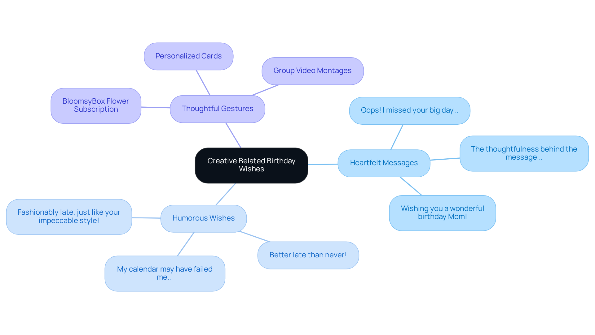 At the center is the main theme of belated birthday wishes. Each branch leads to different aspects, like heartfelt messages or funny notes, showing how they relate to expressing care and maintaining connections.