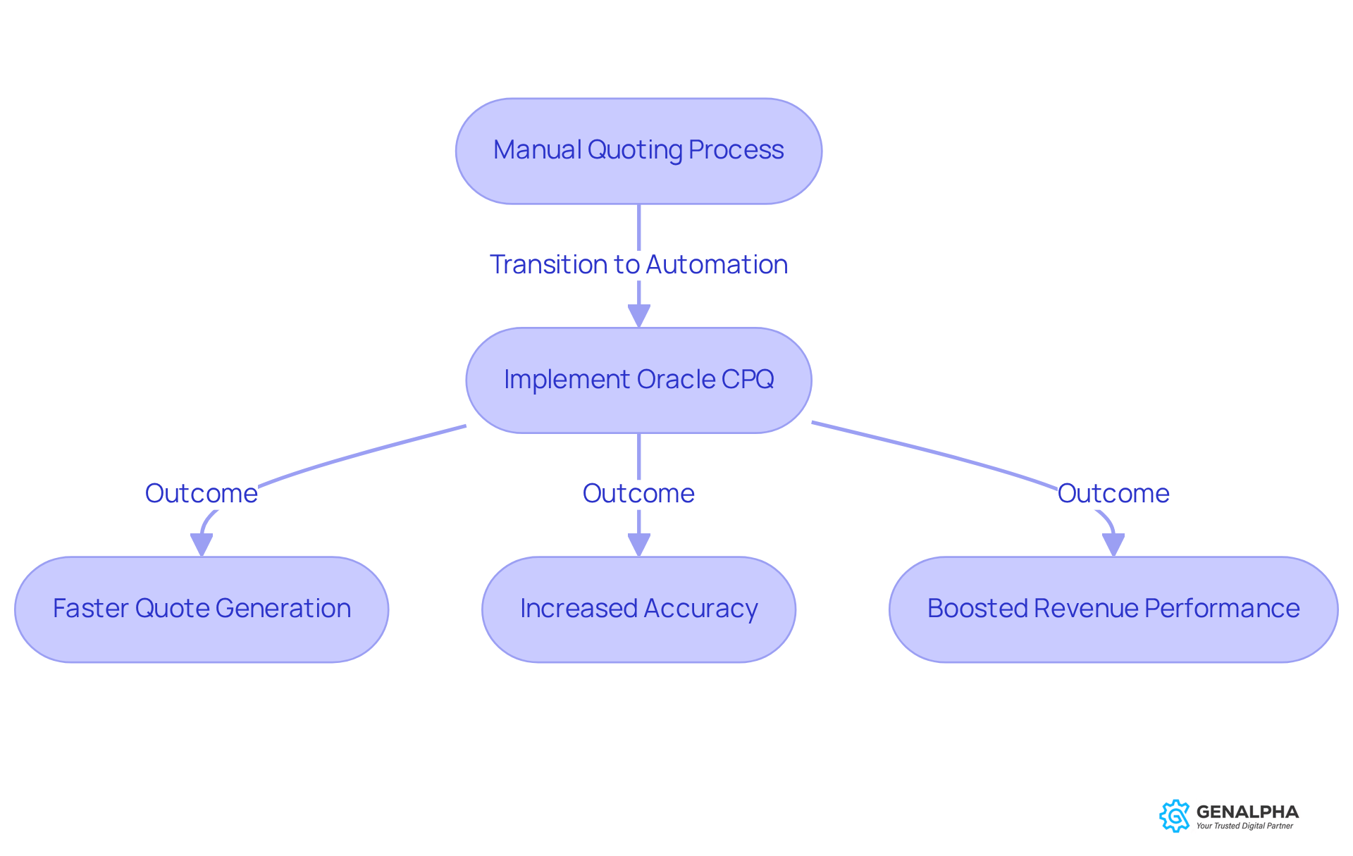This flowchart shows how implementing Oracle's CPQ product configurator transforms the quoting process. Each step leads to significant benefits, making it easier for sales teams to provide quick and accurate quotes.