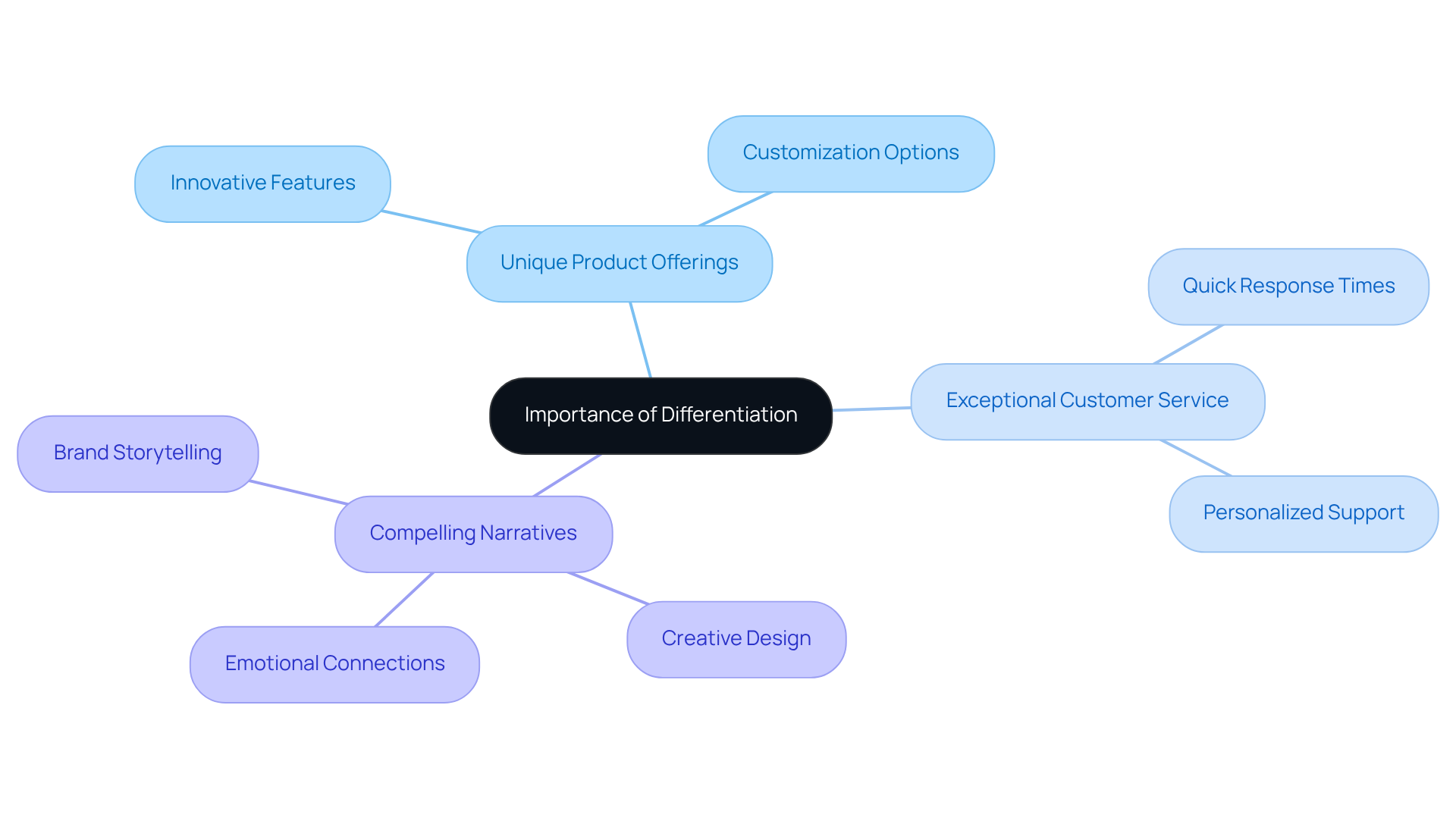 The center represents the key idea of differentiation, while the branches show specific strategies companies can use to stand out. Each color-coded branch helps you quickly identify different approaches. The center represents the key idea of differentiation, while the branches show specific strategies companies can use to stand out. Each color-coded branch helps you quickly identify different approaches.