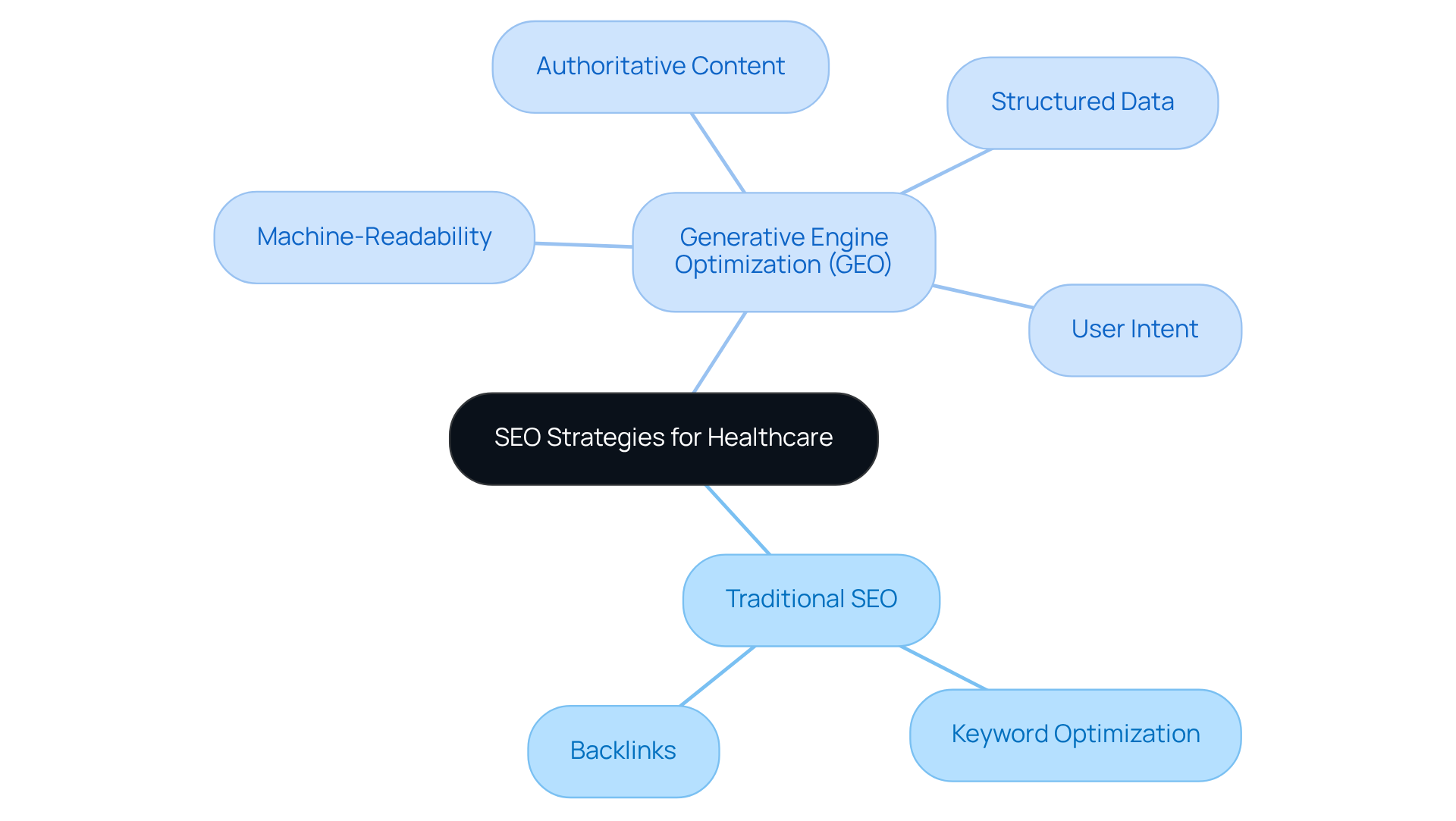 The central node represents the overall topic of SEO strategies. The branches show the two main approaches, with further details on their specific elements. This helps you see how each strategy contributes to healthcare marketing.