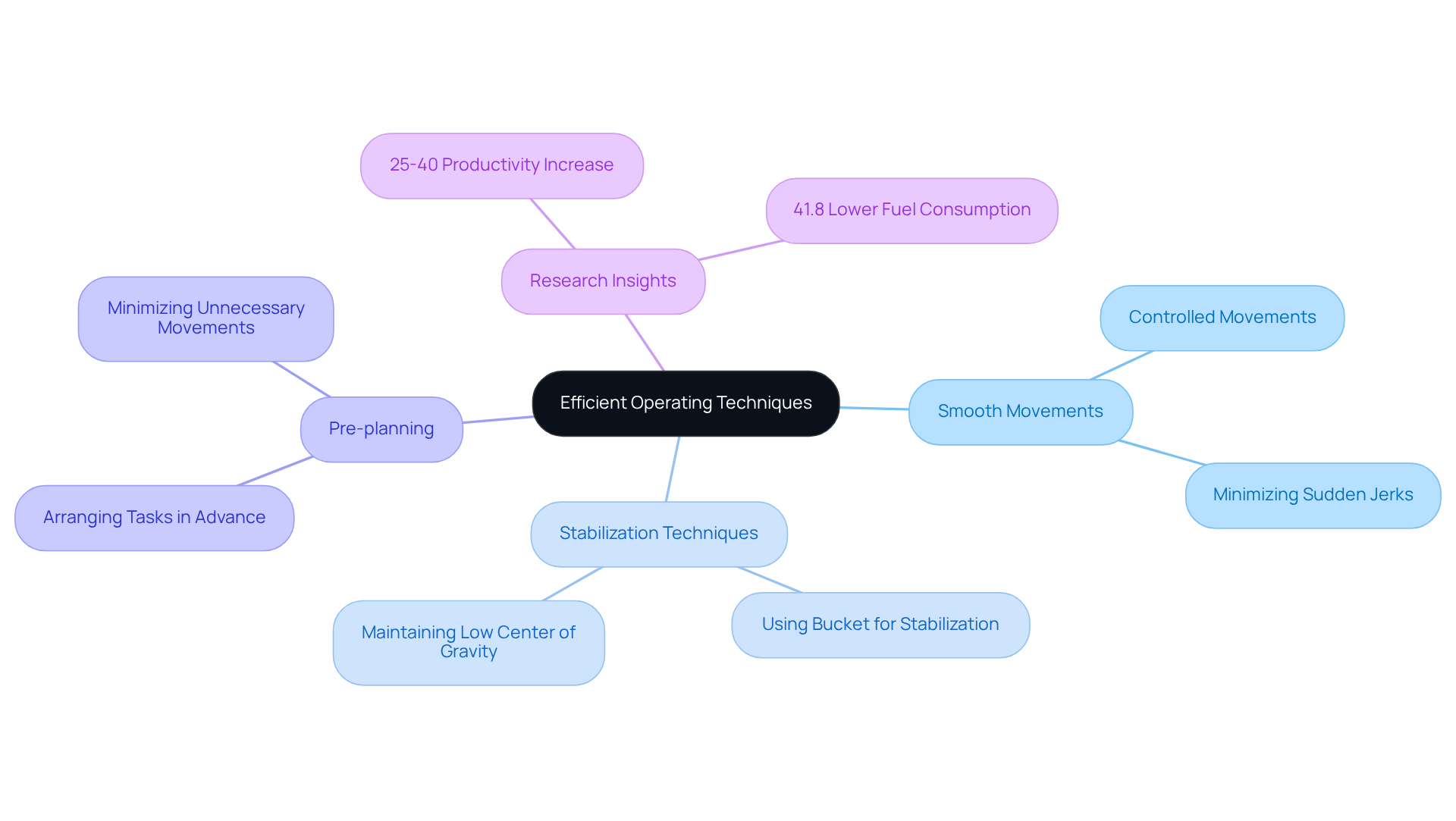 Start at the center with the main theme of efficient operation, then explore each branch to discover specific techniques and their benefits. Each color represents a different category of strategies, making it easy to follow and understand.