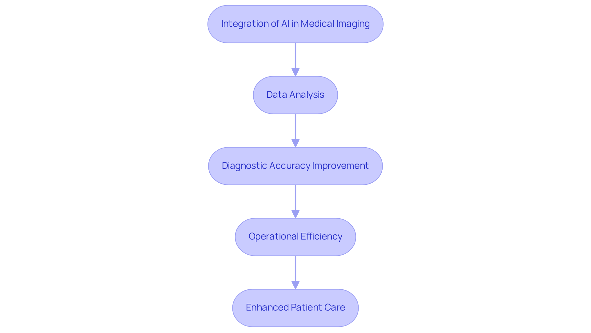 Follow the arrows to see how AI transforms medical imaging - from analyzing data to improving accuracy and efficiency, leading to better patient care.
