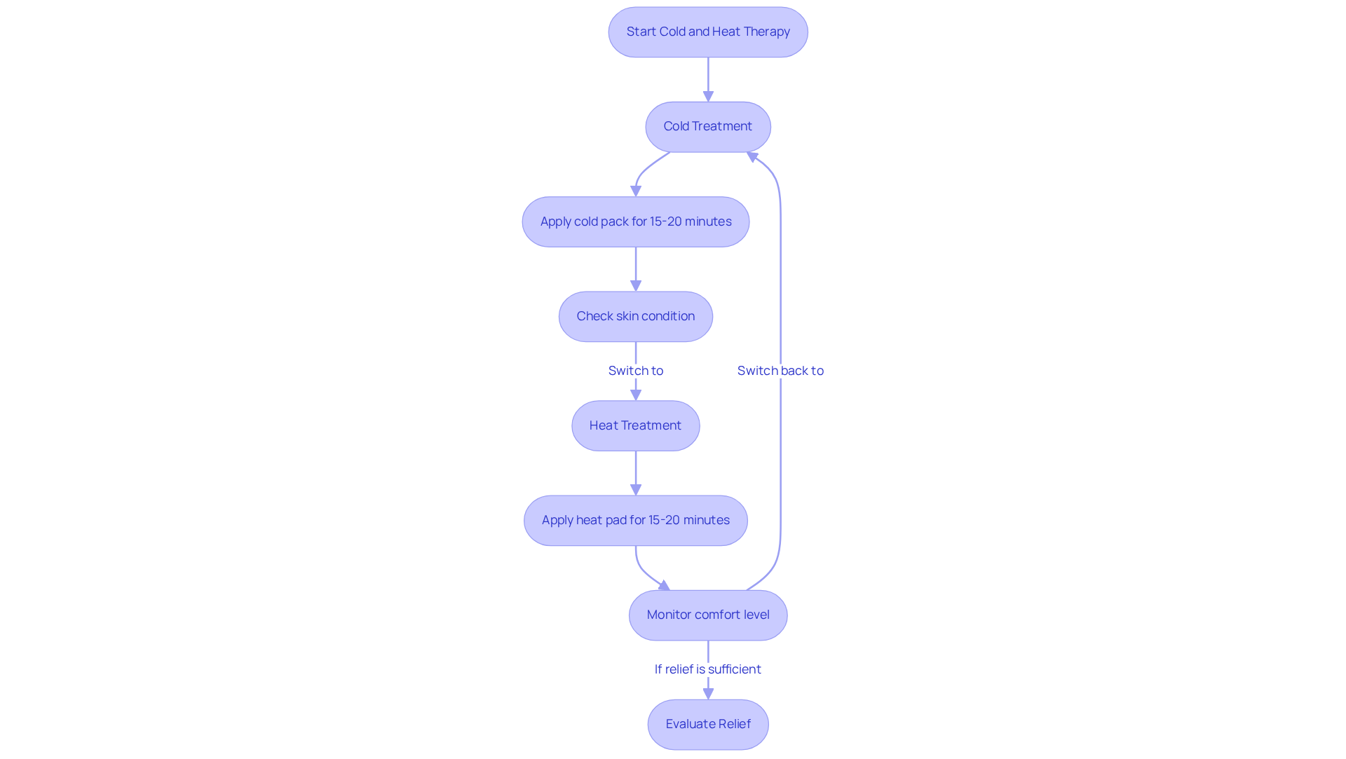 This flowchart shows how to use cold and heat therapy for pain relief. Start with cold treatment, then switch to heat, and keep alternating. Each step reminds you to check your skin and comfort level to ensure safe and effective treatment.