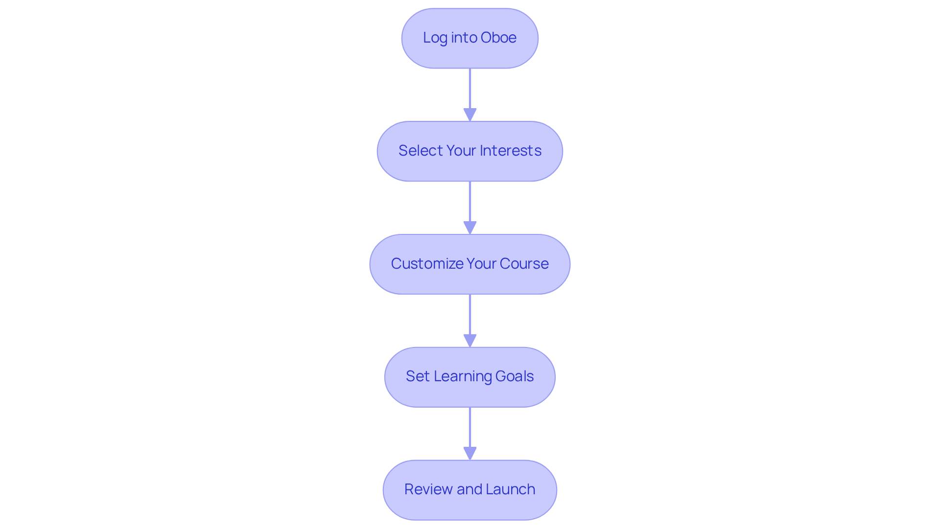 Each box represents a step in your journey to create a personalized course. Follow the arrows to see how to move from one step to the next, starting from logging in to launching your course.