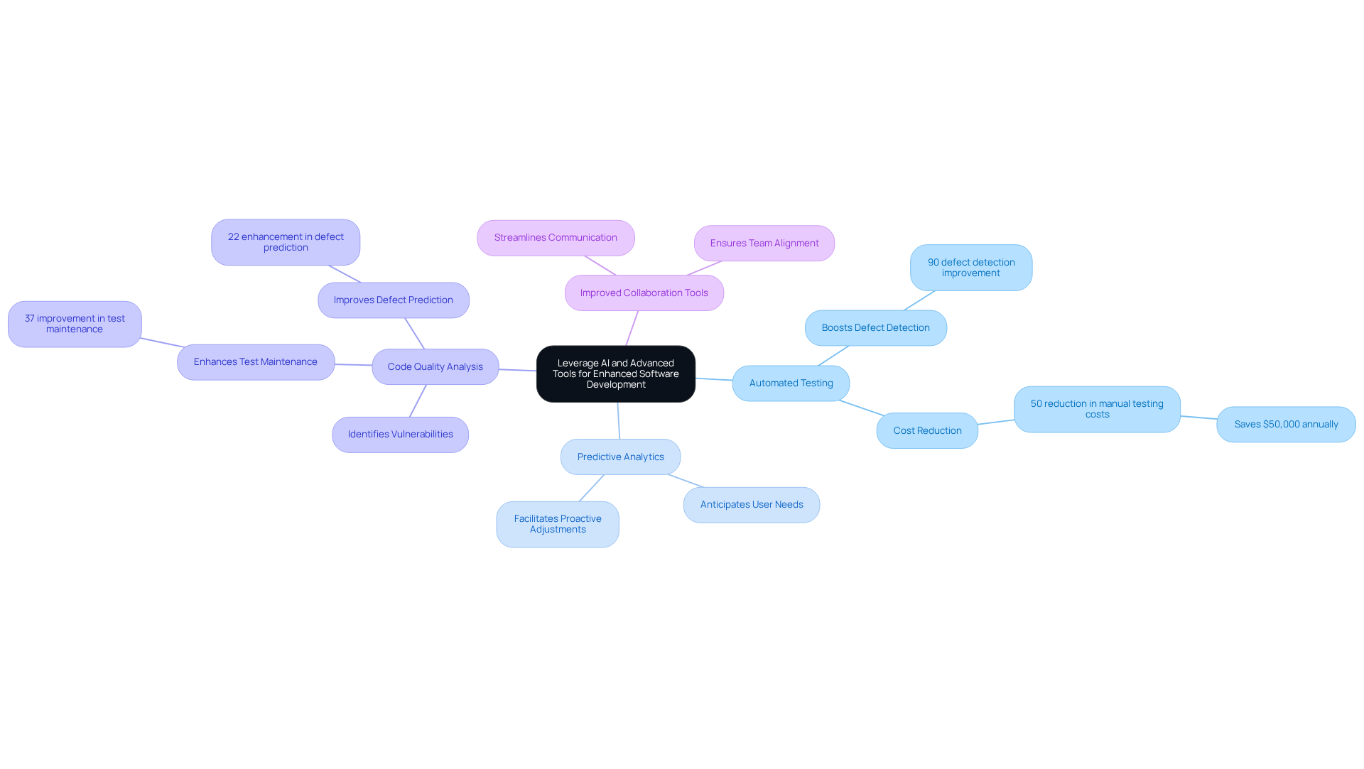 This mindmap illustrates how AI and advanced tools can transform software development. Each branch represents a strategy, with sub-points highlighting their benefits and impacts. Follow the branches to explore how these technologies can enhance efficiency and quality in the services sector. This mindmap illustrates how AI and advanced tools can transform software development. Each branch represents a strategy, with sub-points highlighting their benefits and impacts. Follow the branches to explore how these technologies can enhance efficiency and quality in the services sector.