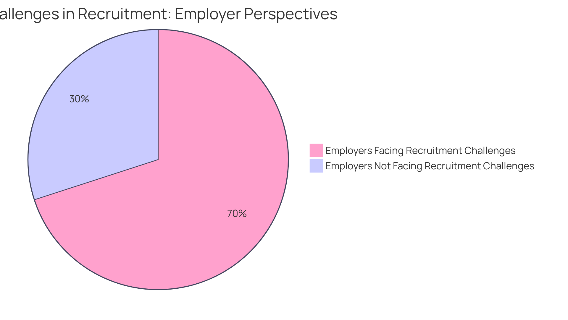 The blue slice shows that 70% of employers face recruitment challenges, while the gray slice reflects the remaining 30%. The percentage label indicates the projected growth rate of the tech hiring market.