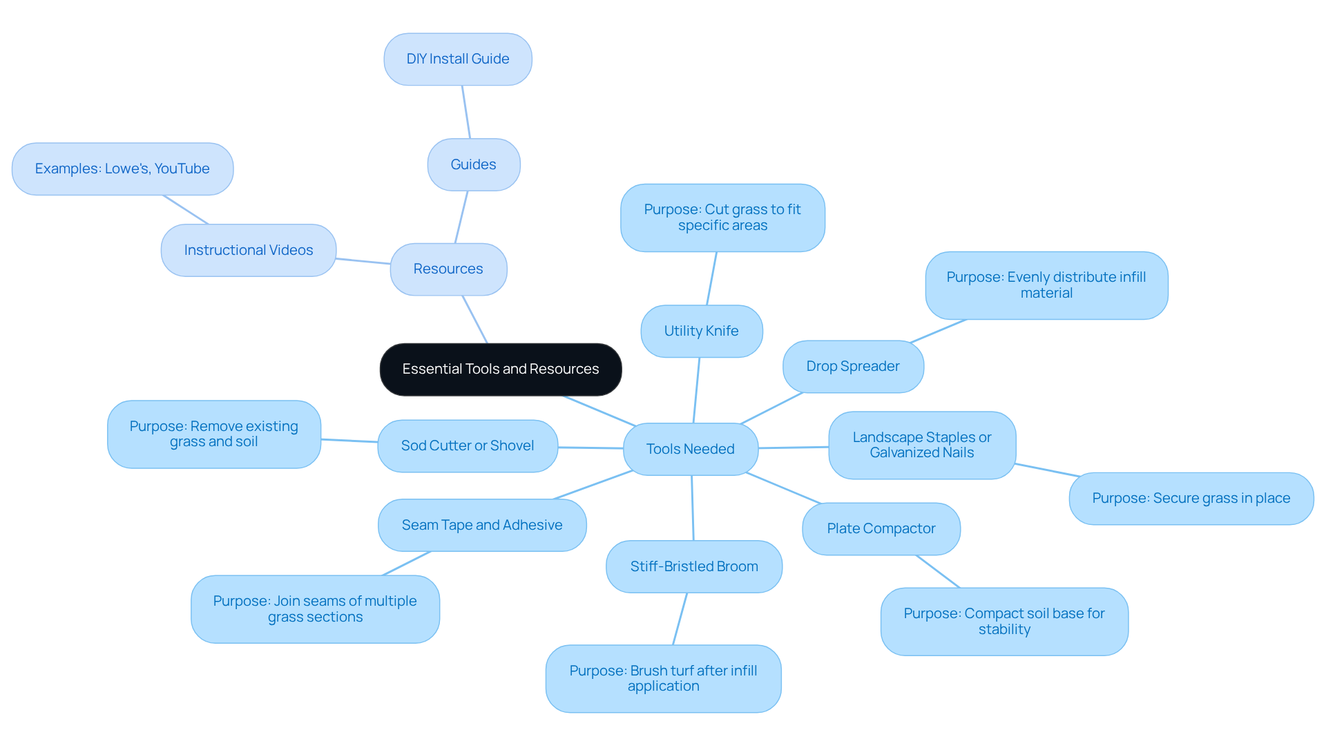 The center shows the main topic, and the branches represent categories of tools and resources. Each tool has a brief description to explain its use, while resources guide you to where you can find more information.