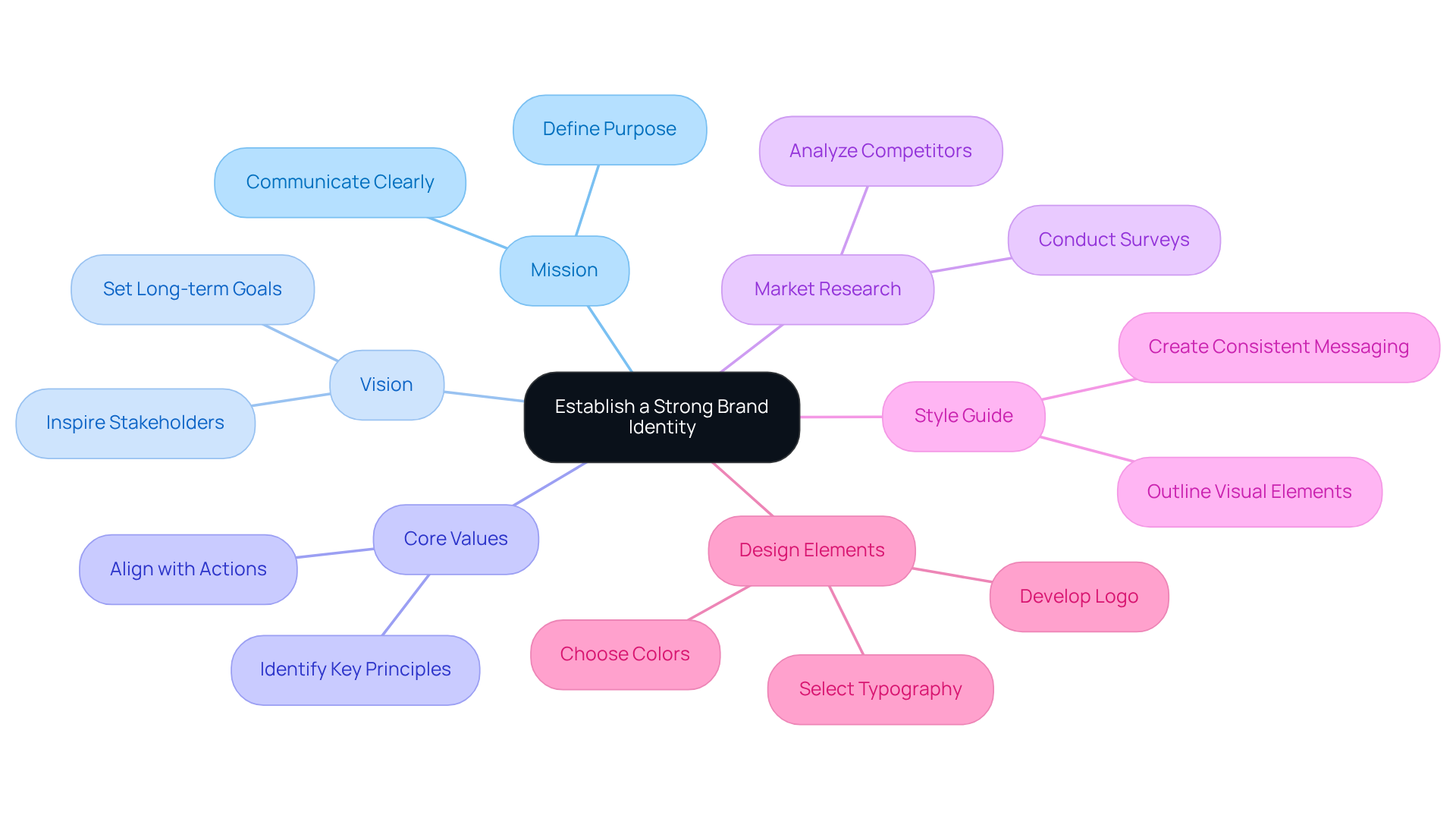 The central node represents the overall goal of brand identity. Each branch illustrates a significant component of the process, with sub-branches providing further details or actions related to that component. Follow the branches to understand how each part contributes to building a strong brand. The central node represents the overall goal of brand identity. Each branch illustrates a significant component of the process, with sub-branches providing further details or actions related to that component. Follow the branches to understand how each part contributes to building a strong brand.