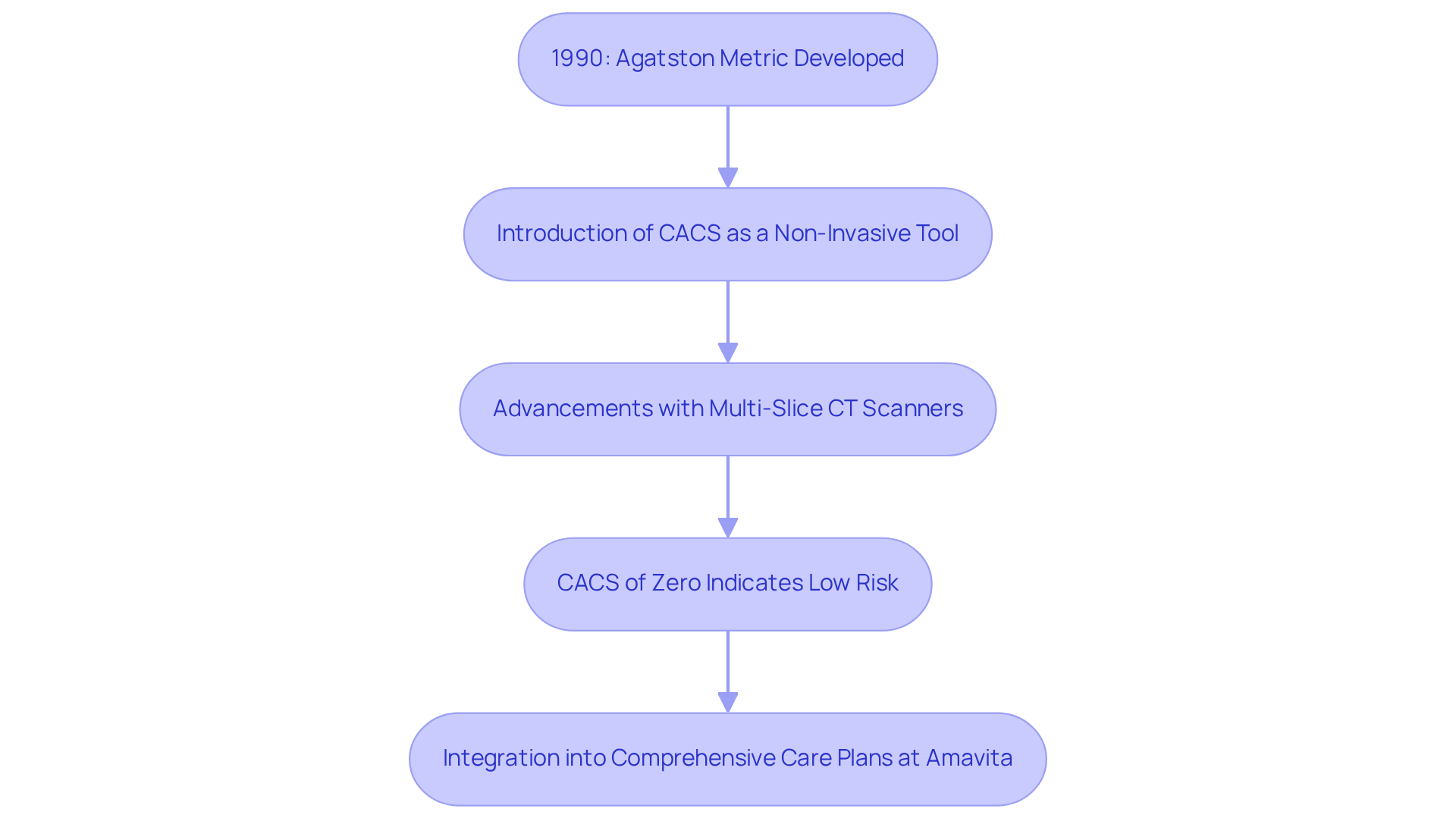 Follow the arrows to see how the Calcium Score Test has evolved over the years, from its creation to its current role in heart health assessments.