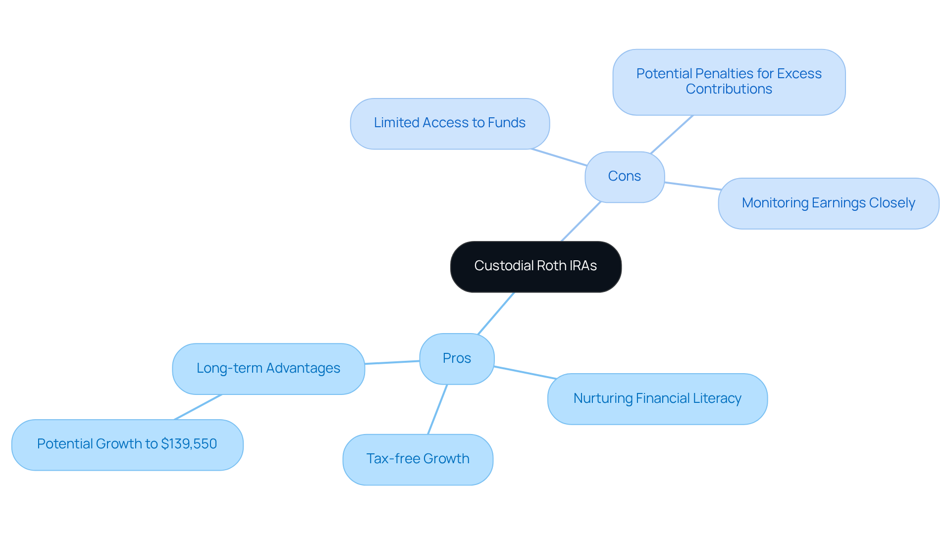 The central node represents the custodial Roth IRA concept. The branches illustrate the advantages and disadvantages, allowing you to quickly see the positive and negative aspects of these accounts. The central node represents the custodial Roth IRA concept. The branches illustrate the advantages and disadvantages, allowing you to quickly see the positive and negative aspects of these accounts.