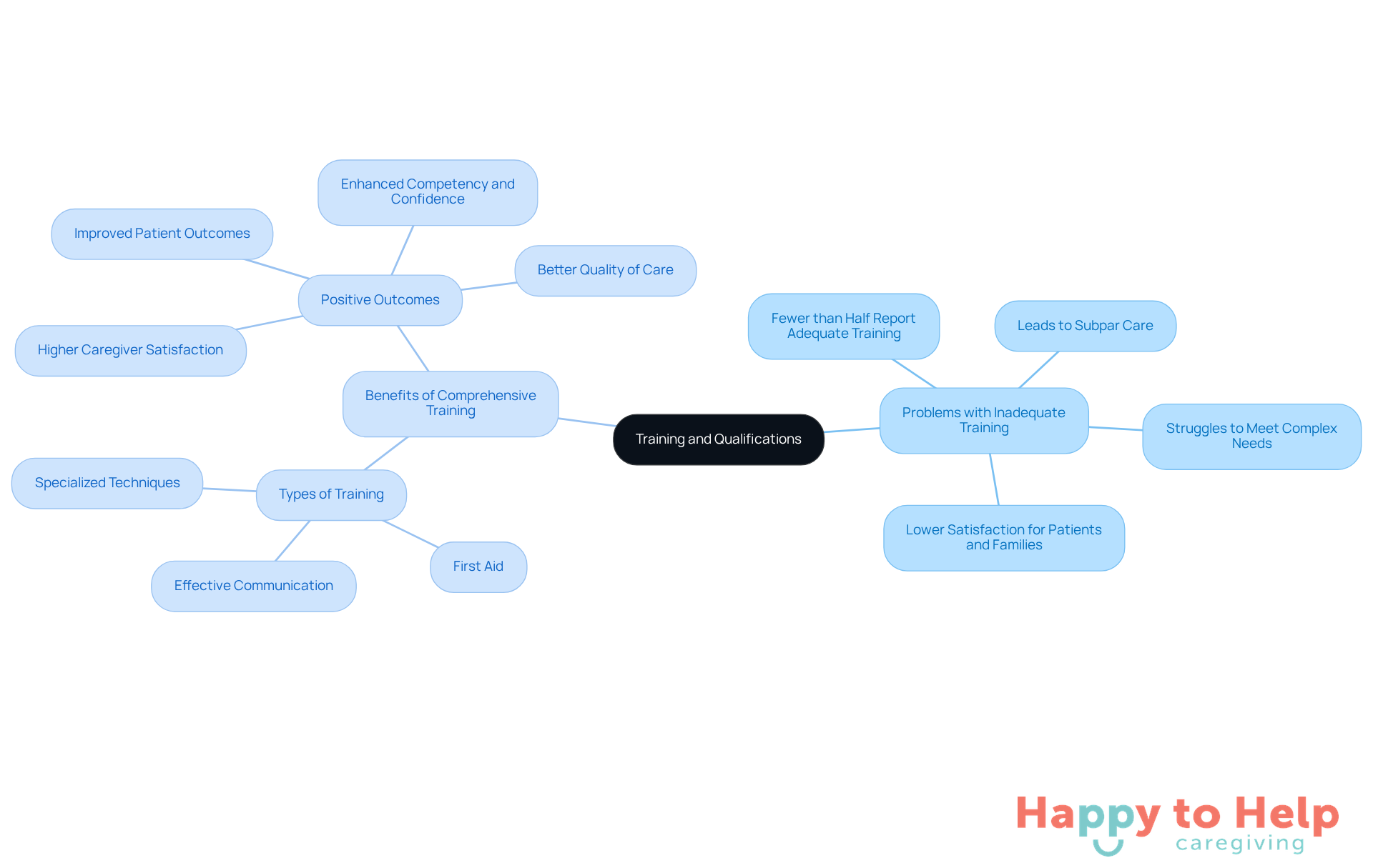 The center represents the main theme of training and qualifications, with branches showing the problems and benefits associated with caregiver training. Each sub-branch details specific aspects, making it easy to see how they connect.