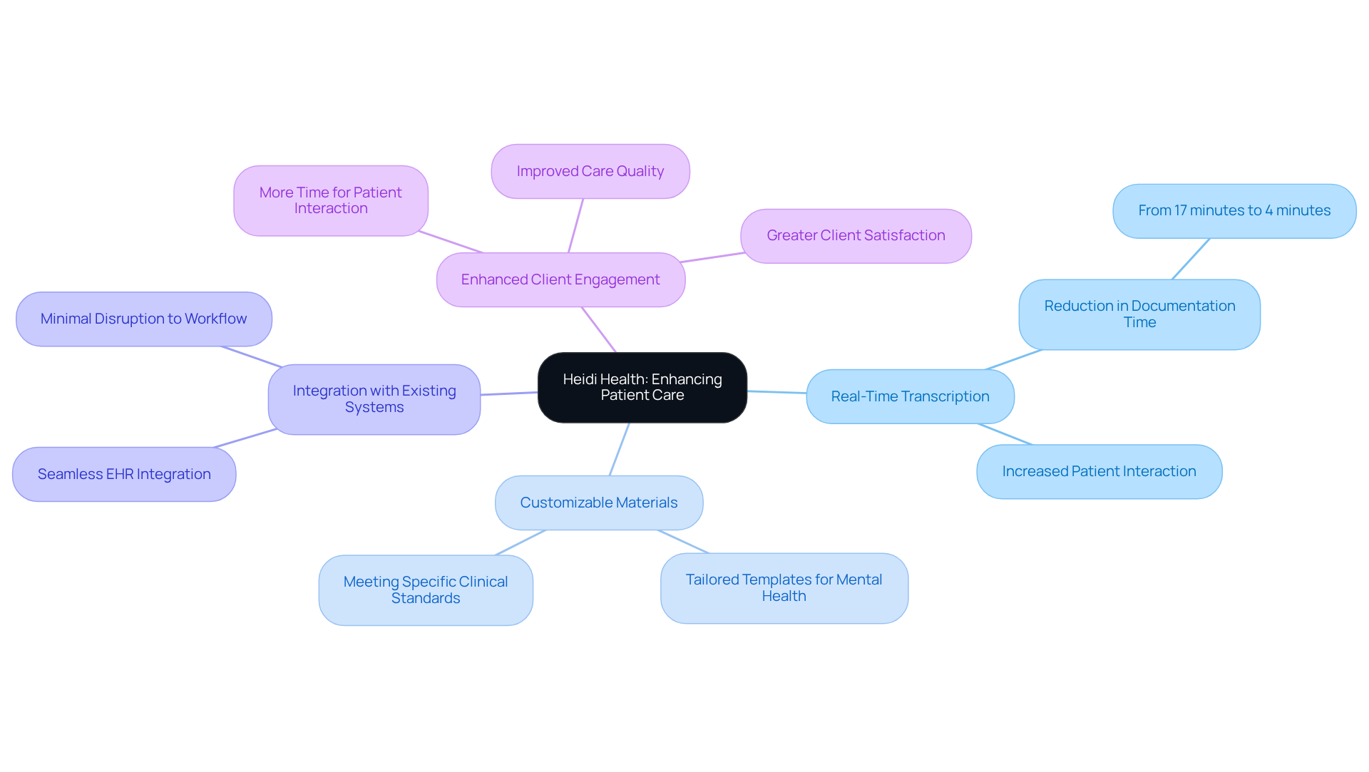 The central node represents Heidi Health, and each branch shows a key feature that helps improve patient care. Follow the branches to see how each feature contributes to reducing paperwork and enhancing the clinician's ability to focus on patients.