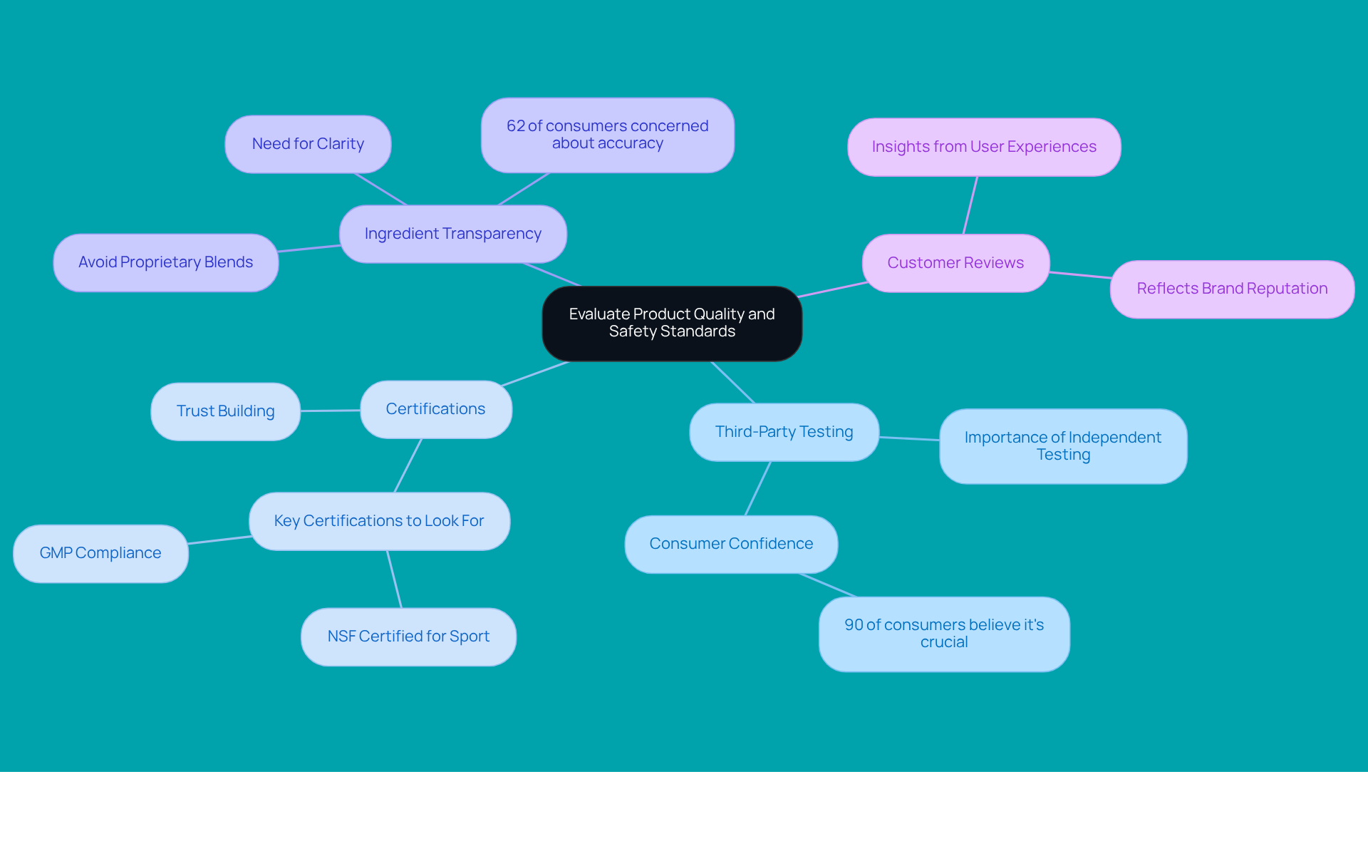The center represents the main topic of product quality and safety. Each branch shows a key factor to consider, with further details branching out to explain why each factor is important.