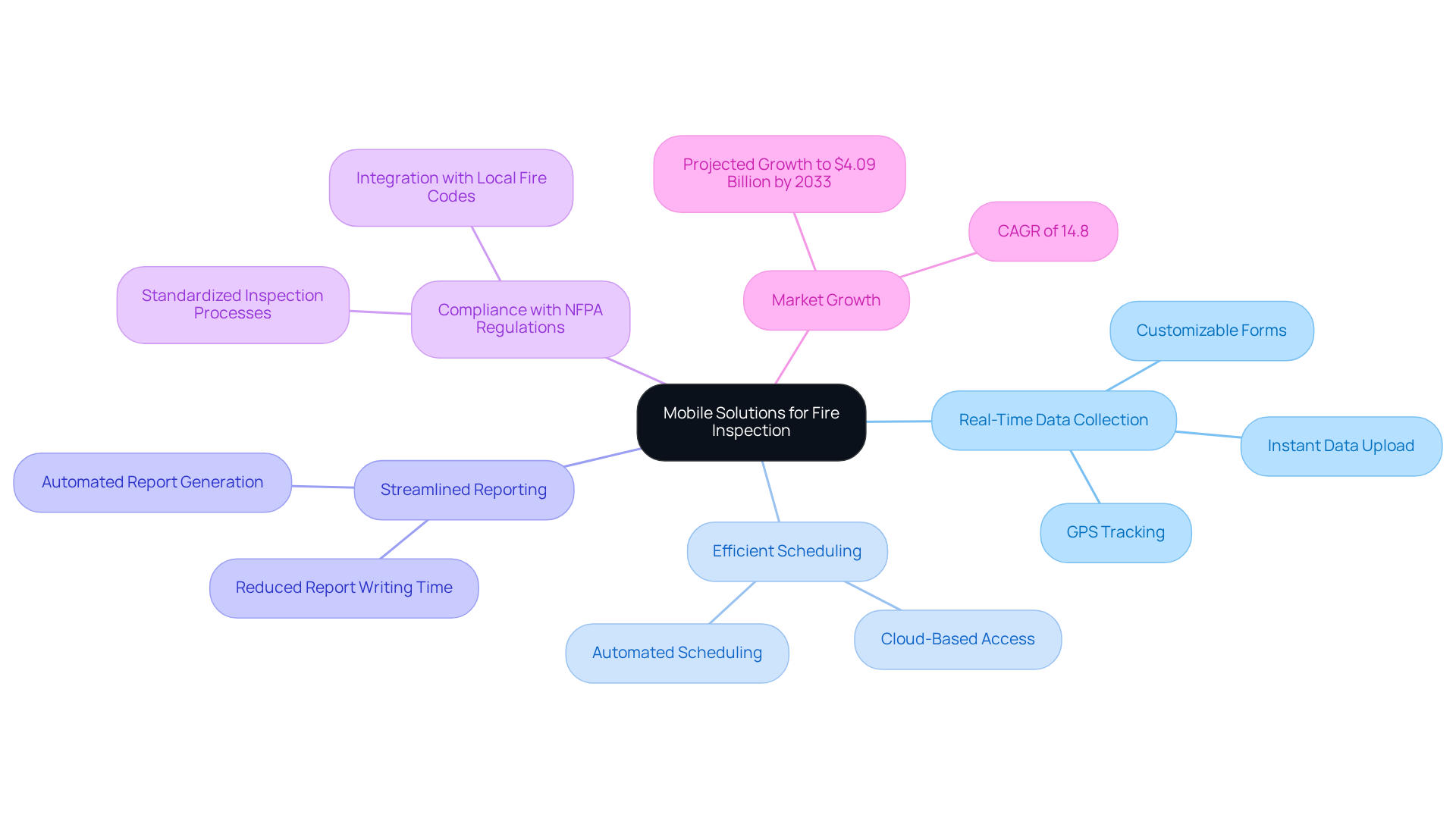 The central node represents the main topic, while the branches show the various benefits and features of mobile solutions. Each color-coded branch helps you quickly identify different aspects of how these technologies improve fire inspection processes.