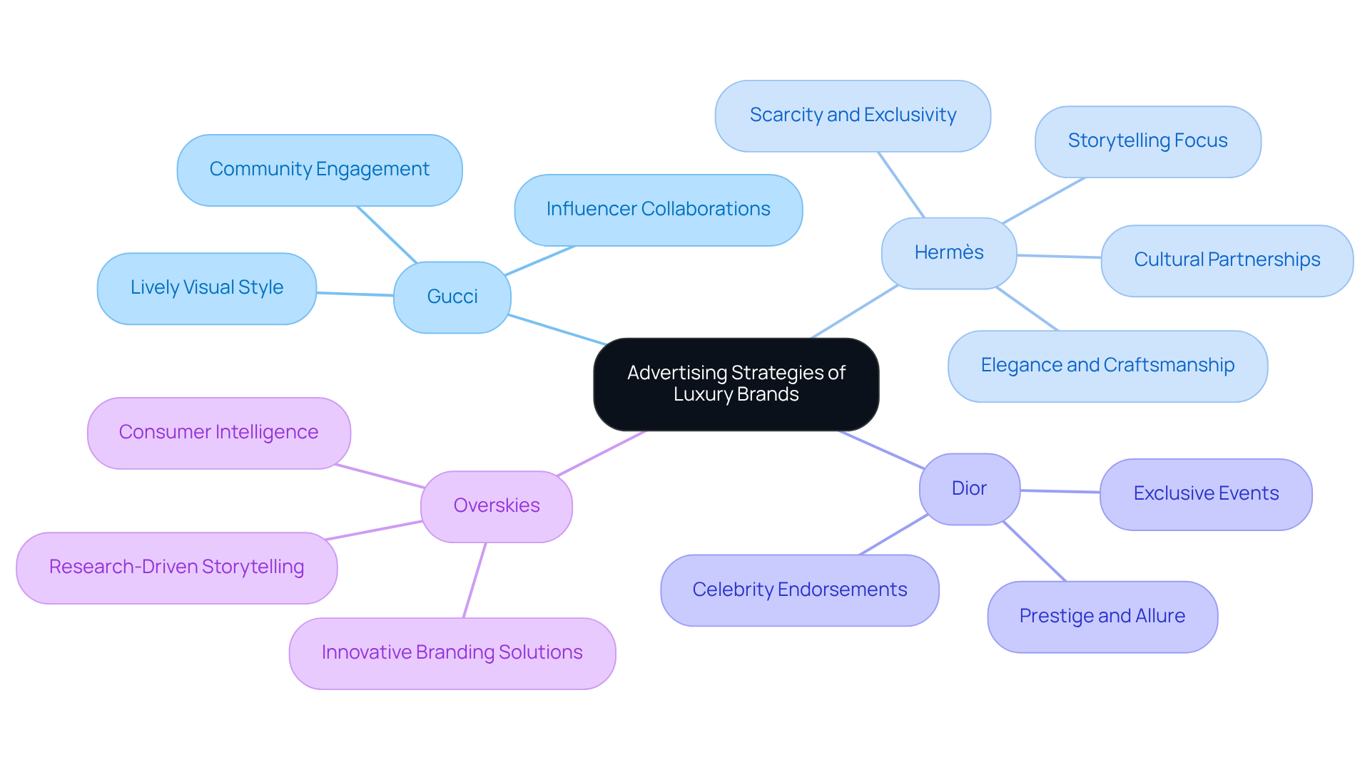 This mindmap illustrates how different luxury brands approach advertising. Each branch represents a brand, and the sub-branches show their specific strategies. Follow the connections to see how each brand's tactics align with its identity and marketing goals. This mindmap illustrates how different luxury brands approach advertising. Each branch represents a brand, and the sub-branches show their specific strategies. Follow the connections to see how each brand's tactics align with its identity and marketing goals.