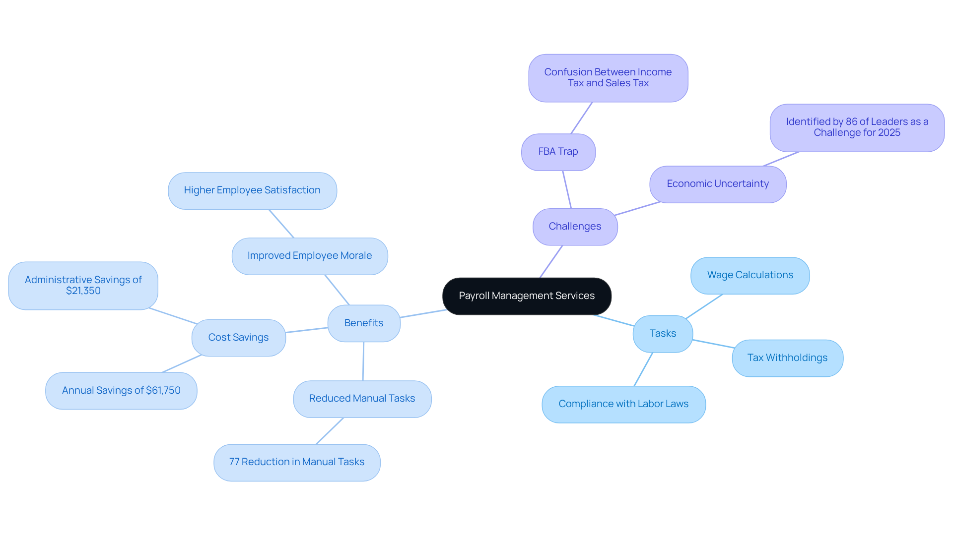 The center represents payroll management services, with branches showing the tasks involved, benefits gained, and challenges faced. Follow the branches to understand how each aspect contributes to effective payroll management. The center represents payroll management services, with branches showing the tasks involved, benefits gained, and challenges faced. Follow the branches to understand how each aspect contributes to effective payroll management.