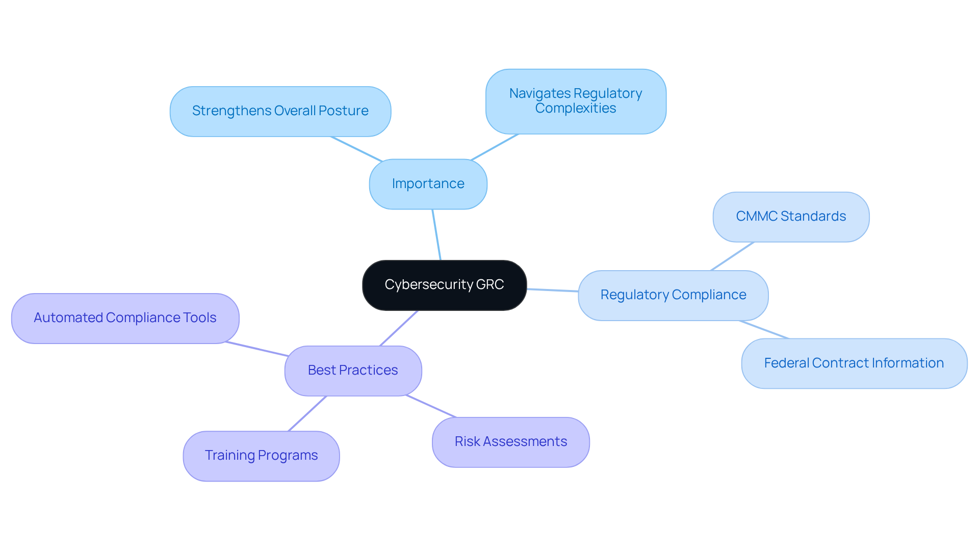 The central node represents Cybersecurity GRC, with branches showing its importance, compliance requirements, and best practices. Each branch highlights key aspects that contribute to a strong cybersecurity framework.