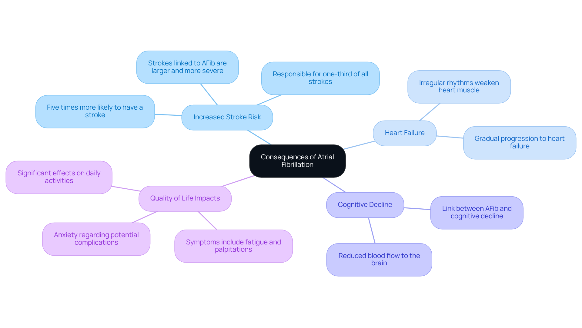 This mindmap shows the serious health risks linked to atrial fibrillation. Each branch represents a different consequence, and the sub-branches provide more details. Follow the branches to understand how AFib can impact health and quality of life.