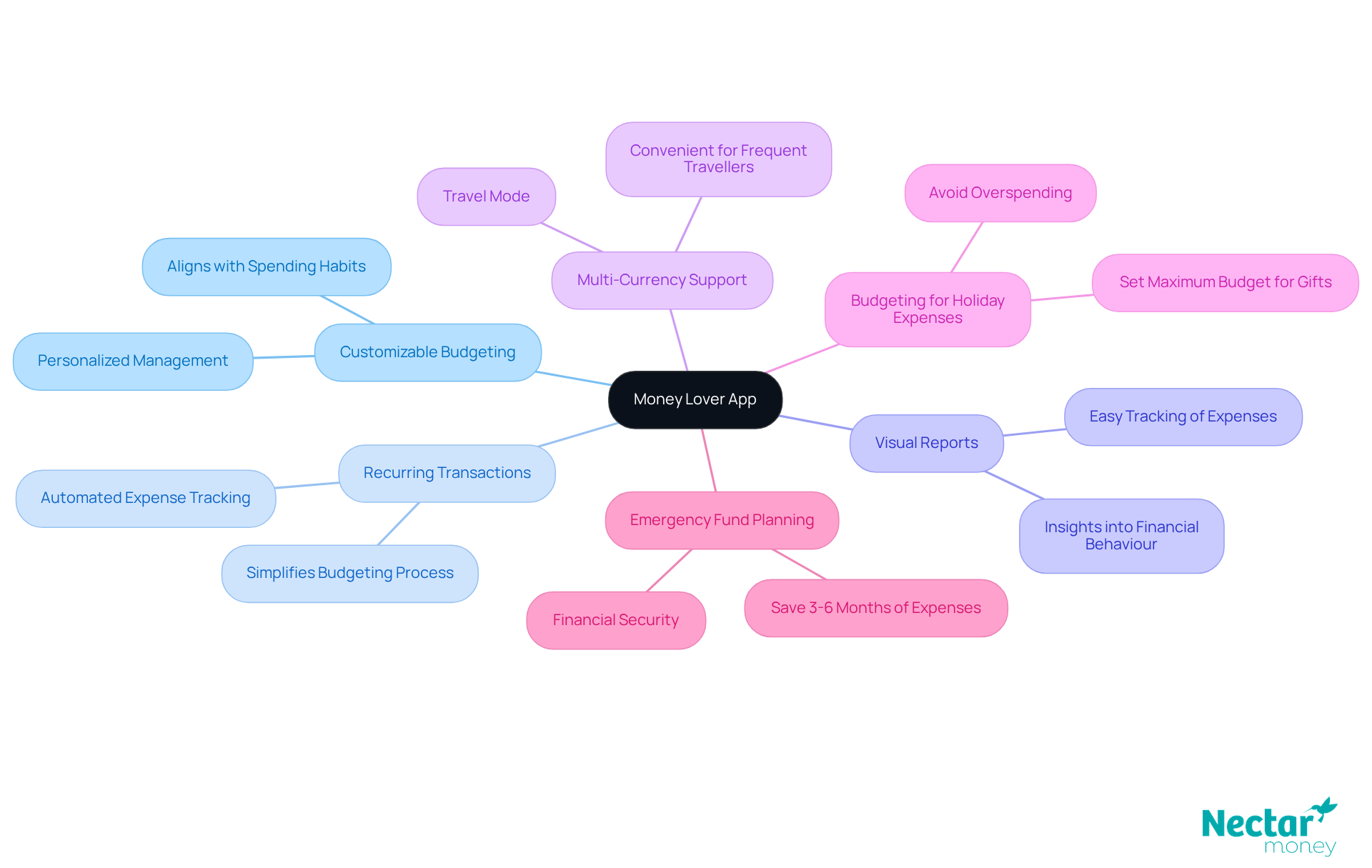 The central node represents the Money Lover app, while the branches show its features and benefits. Each color-coded branch helps you understand how the app can assist you in managing your finances effectively.