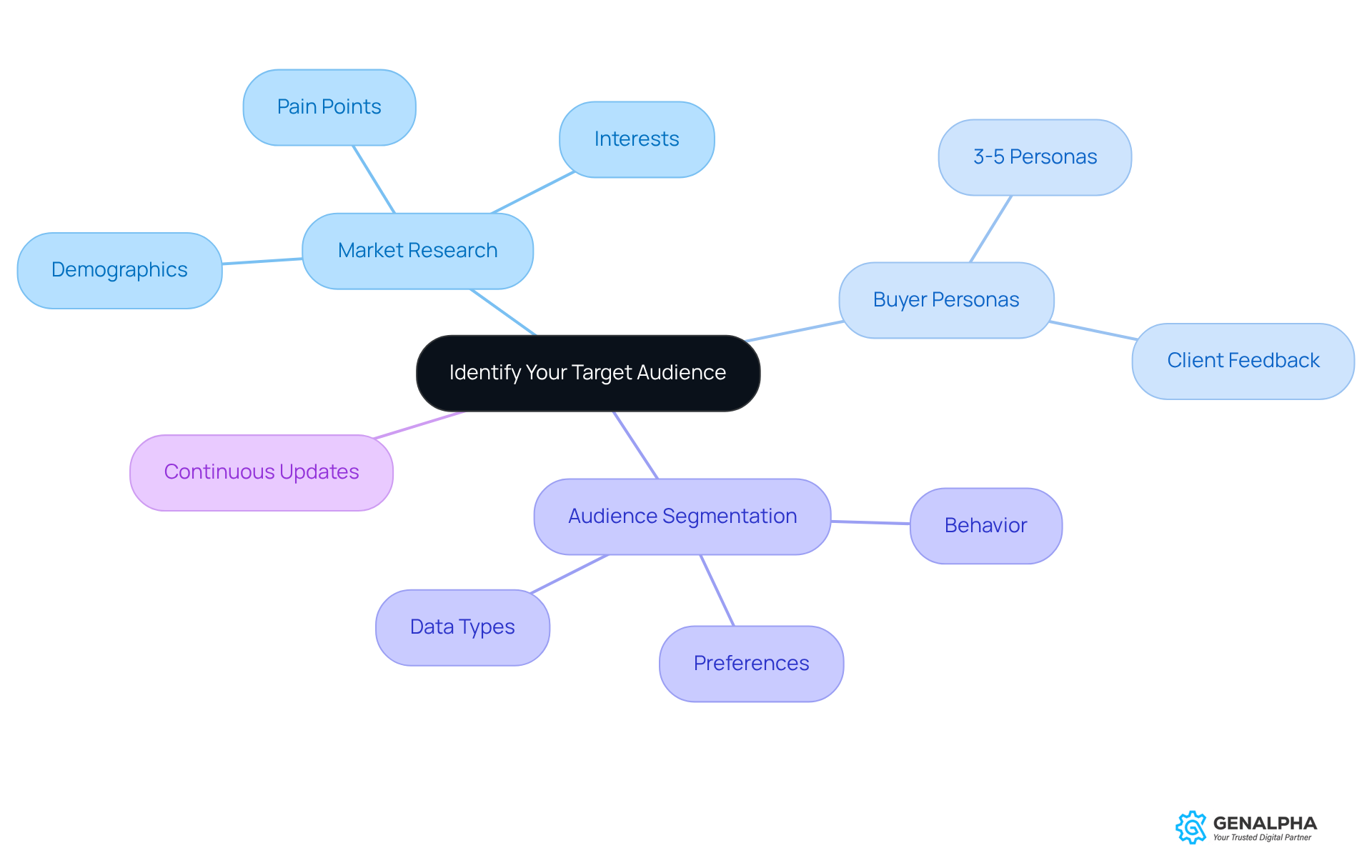 This mindmap starts with the main goal of identifying your target audience and branches out into essential strategies and components. Each branch represents a key area of focus, helping you see how they connect and contribute to a comprehensive understanding of your clients.