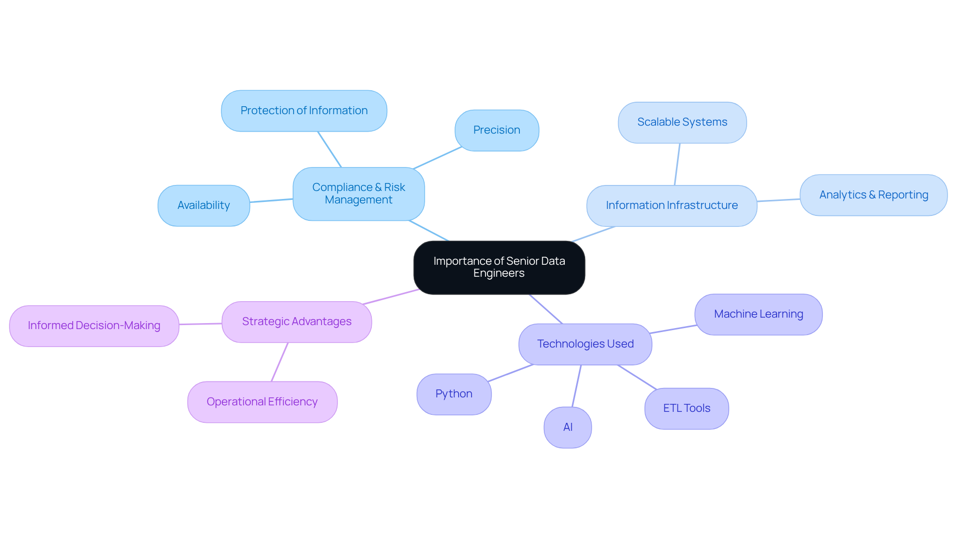 This mindmap illustrates the critical role of senior data engineers. Start at the center with their importance, then explore how they contribute to compliance, build information infrastructures, utilize advanced technologies, and provide strategic advantages to organizations.