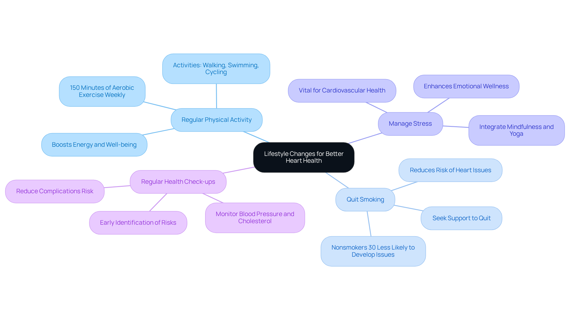 The center represents the main goal of improving heart health, while the branches show different lifestyle changes you can adopt. Each sub-branch provides more details on how to implement these changes.