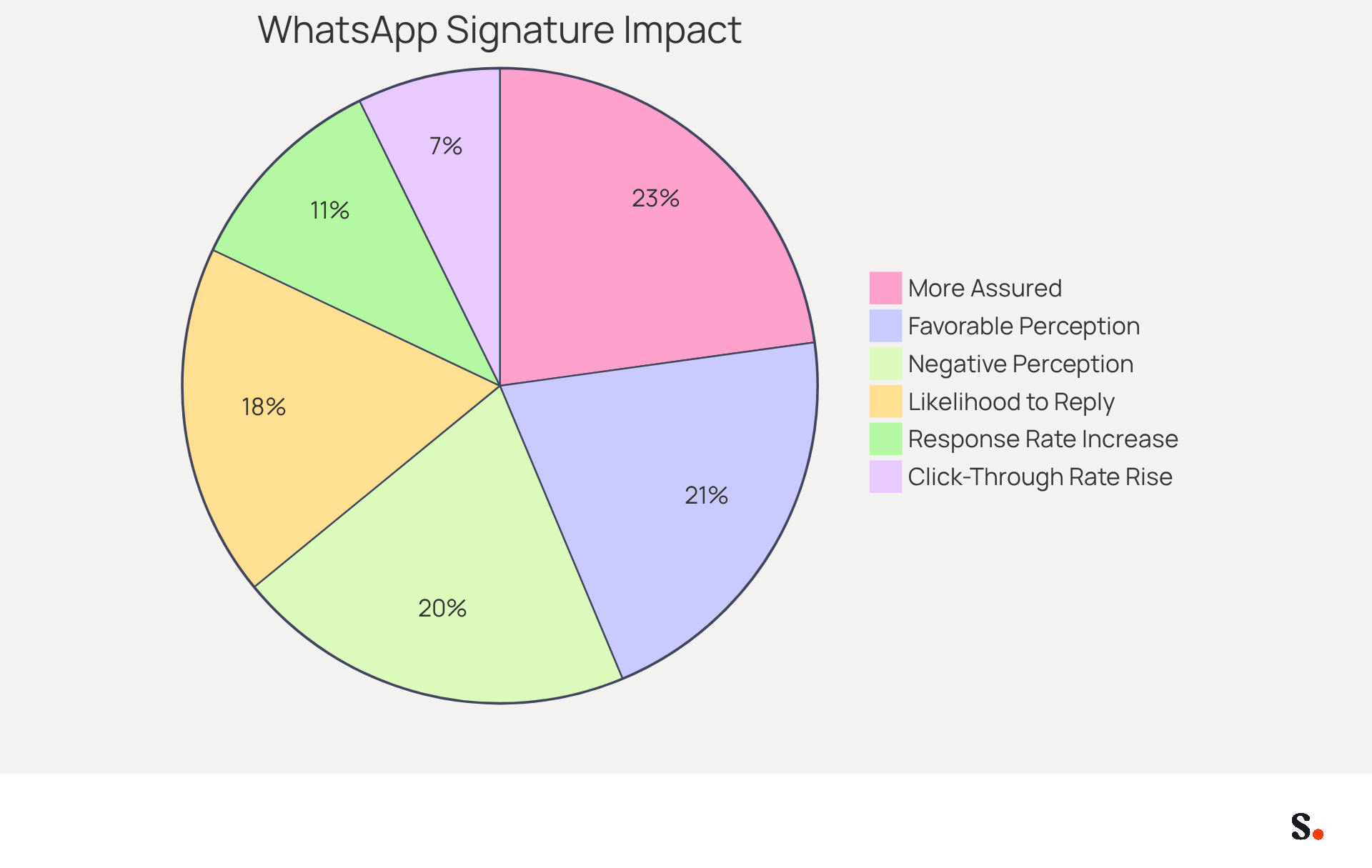 Each slice of the pie represents a different statistic related to the effectiveness of WhatsApp email signatures. The larger the slice, the more significant the impact on communication and customer engagement. Each slice of the pie represents a different statistic related to the effectiveness of WhatsApp email signatures. The larger the slice, the more significant the impact on communication and customer engagement.