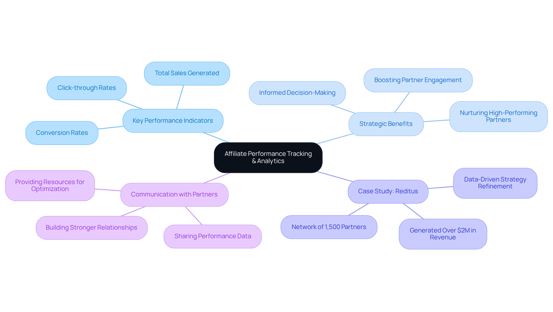 At the center is the main theme of tracking affiliate performance. Each branch represents different aspects of the strategy, including important metrics and examples of successful applications. Follow the branches to explore how each part contributes to overall performance and relationship management.