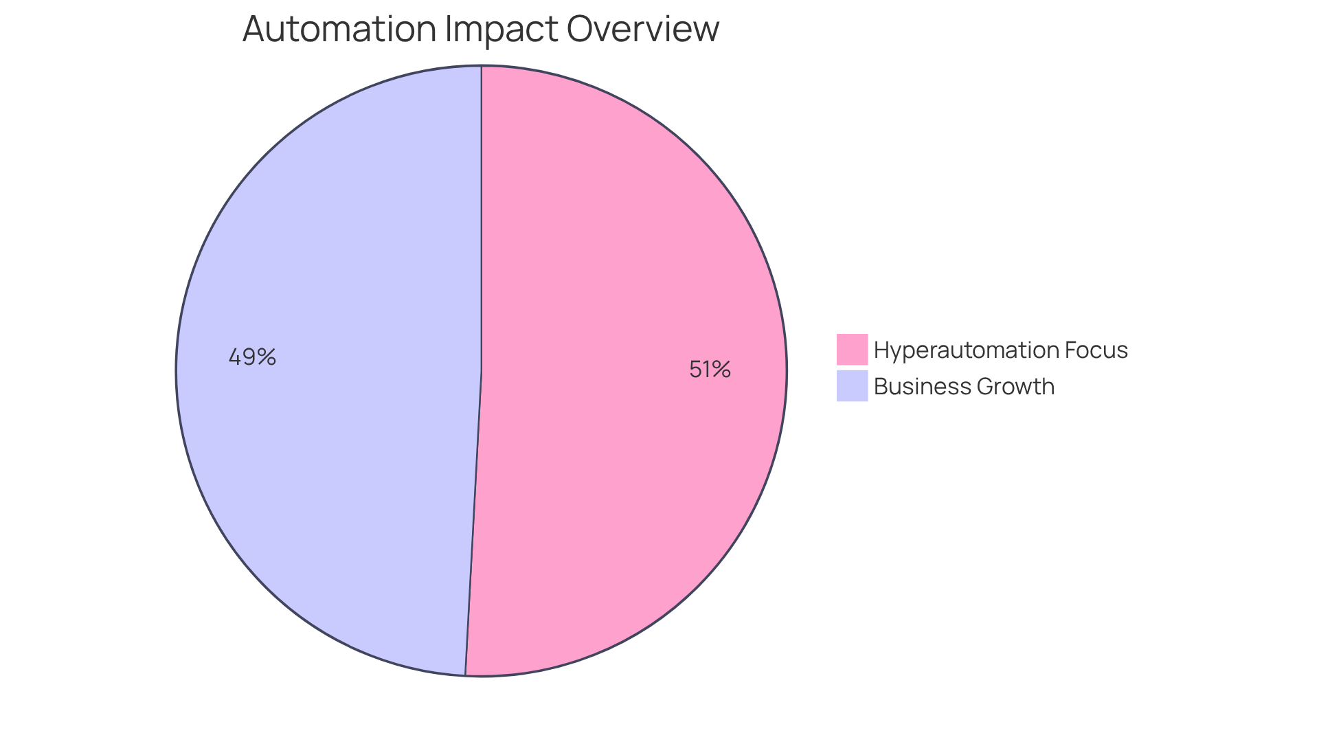 The blue slice shows the percentage of organizations that have seen growth from automation, while the green slice represents large companies focusing on hyperautomation. The larger the slice, the more significant the impact.