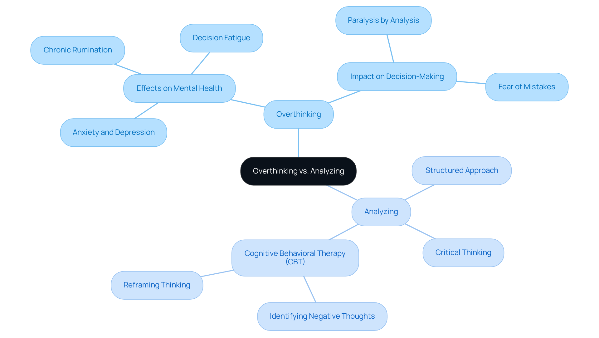 This mindmap helps you see the differences between overthinking and analyzing. The central idea is split into two main branches: one for overthinking, which shows its negative effects, and another for analyzing, which highlights its benefits. Each sub-branch provides more details, helping you understand how these concepts relate to mental health and decision-making.
