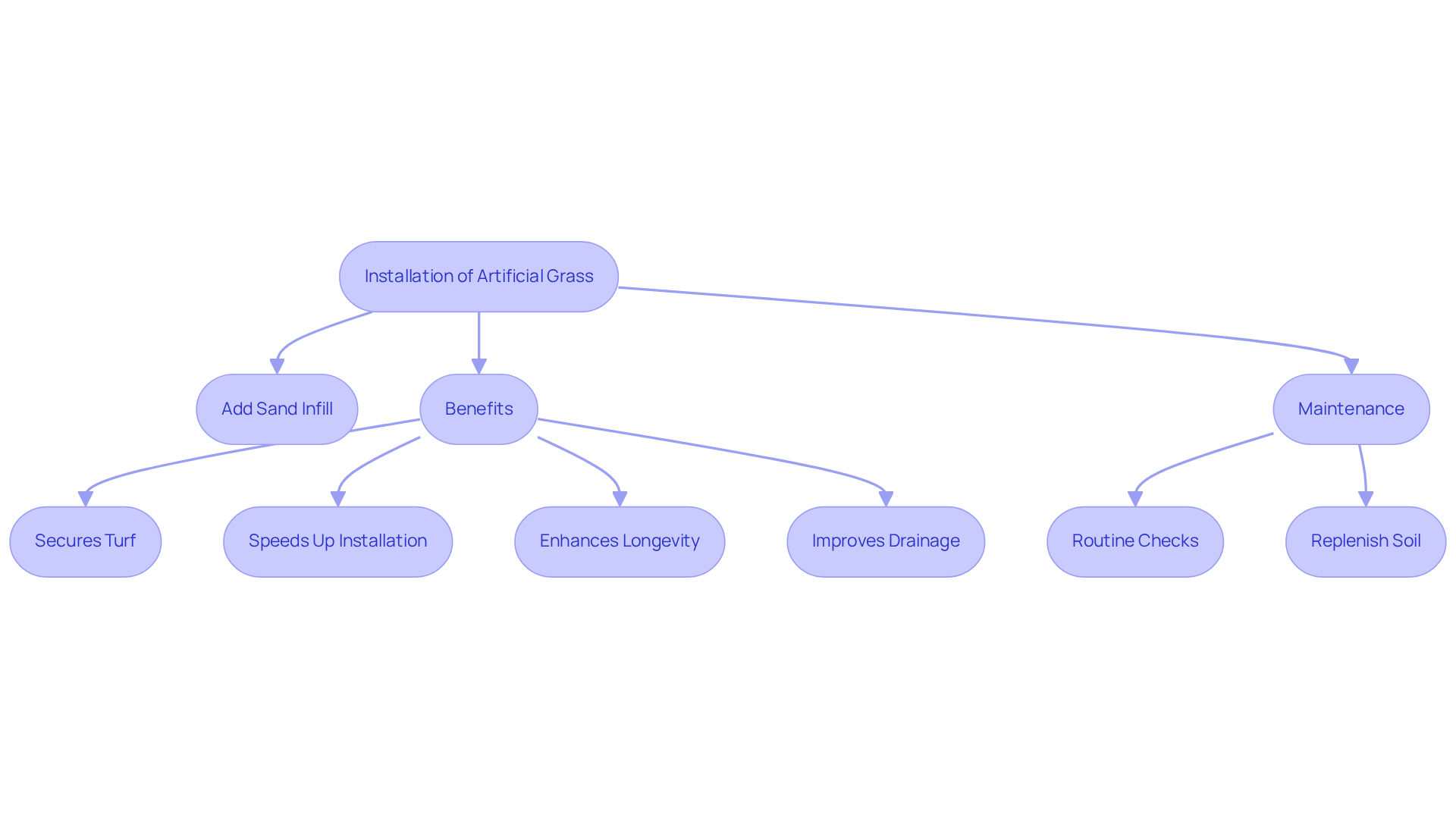 Follow the arrows to see how the installation process flows. Each box represents a key step or benefit, making it easy to understand how sand infill contributes to a successful lawn installation. Follow the arrows to see how the installation process flows. Each box represents a key step or benefit, making it easy to understand how sand infill contributes to a successful lawn installation.
