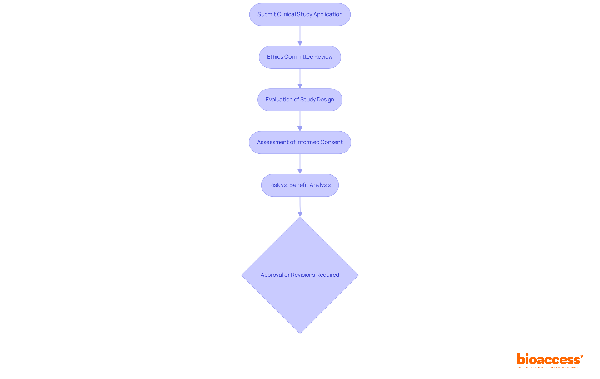 This flowchart shows the steps you need to follow to get approval from ethics committees for clinical trials in Cuba. Start at the top with your application, and follow the arrows to see how the review process unfolds. Each box represents a key step, helping you understand what to expect along the way.