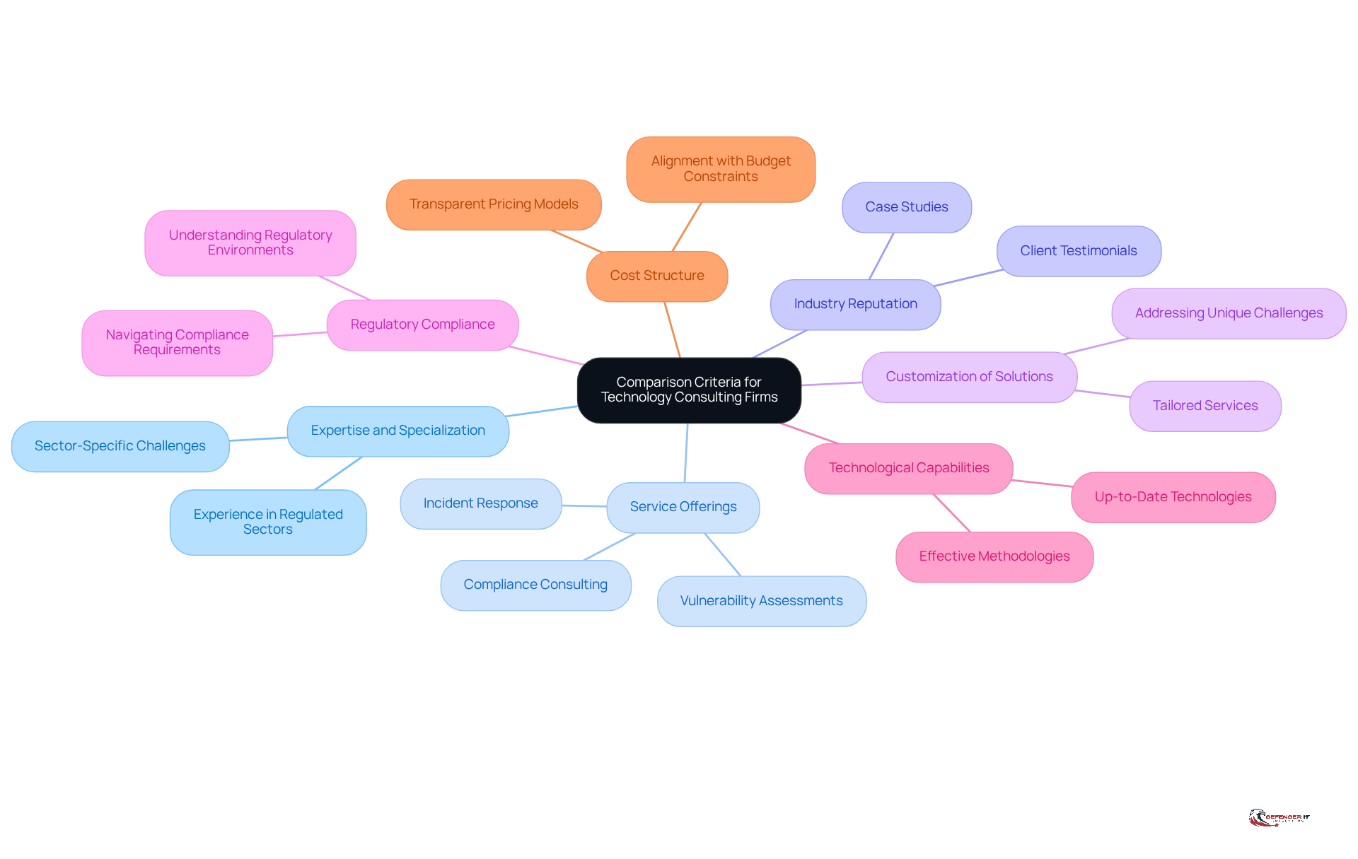 This mindmap helps you visualize the key factors to consider when choosing a technology consulting firm for cybersecurity. Each branch represents a different criterion, and you can explore further details by looking at the sub-branches. This mindmap helps you visualize the key factors to consider when choosing a technology consulting firm for cybersecurity. Each branch represents a different criterion, and you can explore further details by looking at the sub-branches.