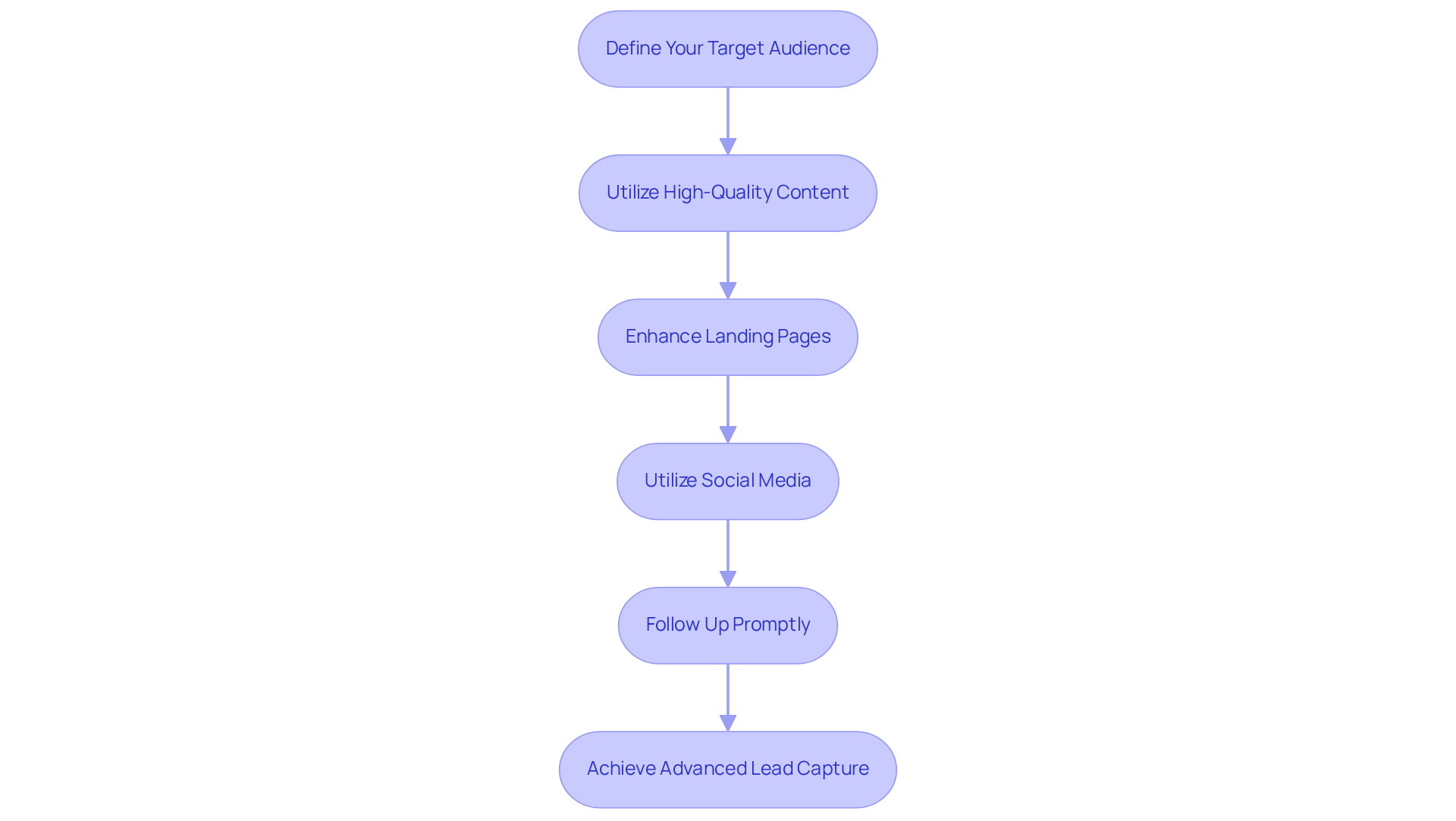 Each box represents a key strategy for capturing leads. Follow the arrows to see how each practice leads to the next, ultimately helping businesses improve their conversion rates. Each box represents a key strategy for capturing leads. Follow the arrows to see how each practice leads to the next, ultimately helping businesses improve their conversion rates.