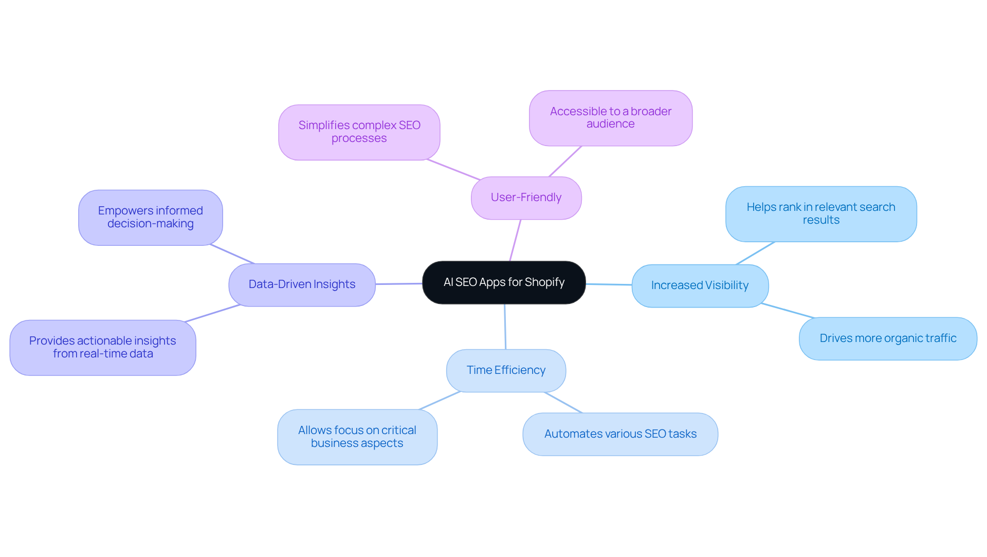 The central node represents the main topic, while the branches illustrate the key benefits. Each benefit is connected to the main idea, showing how they contribute to enhancing Shopify store performance.