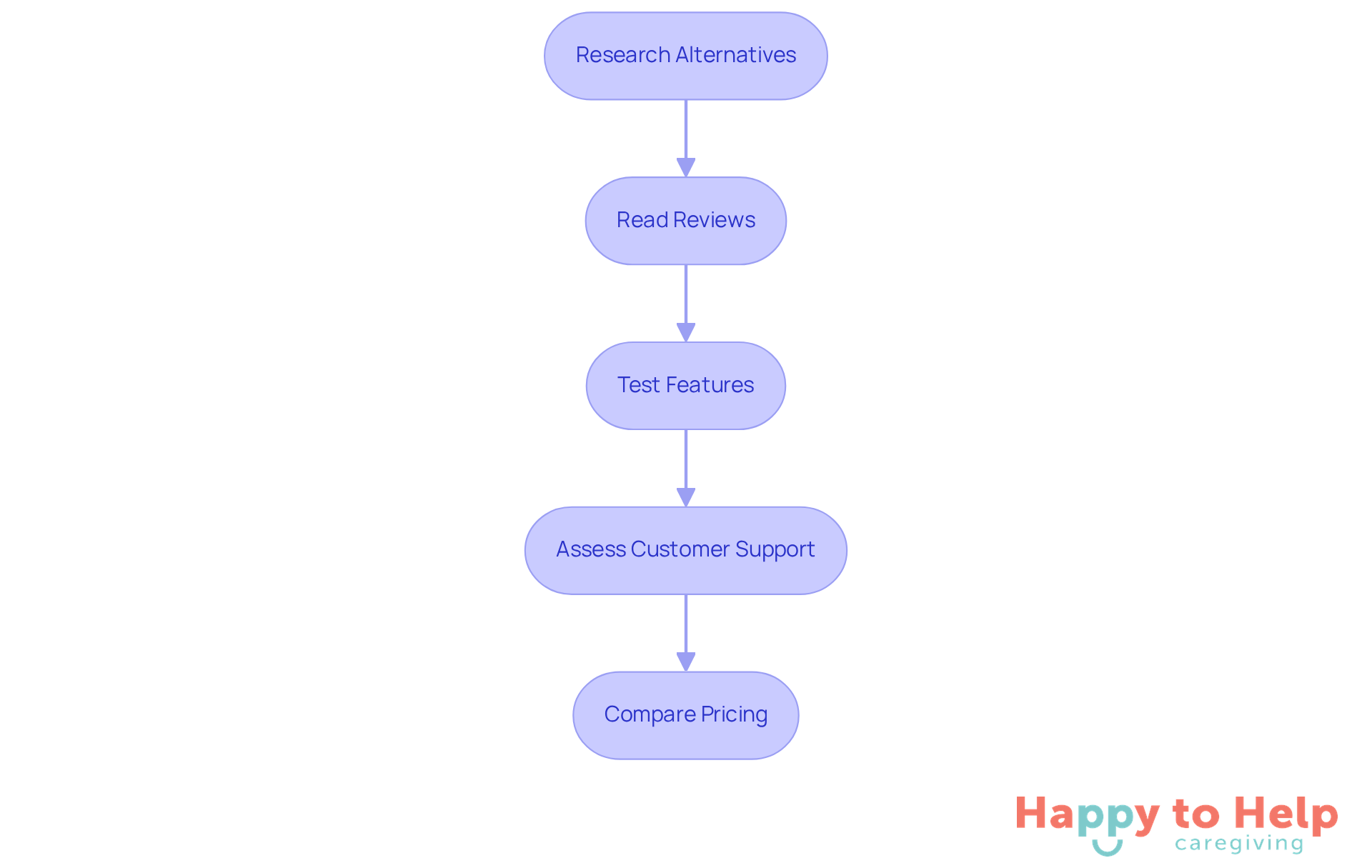 Each box represents a crucial step in the evaluation process. Follow the arrows to see how to move from one step to the next, ensuring you cover all important aspects before making a decision.