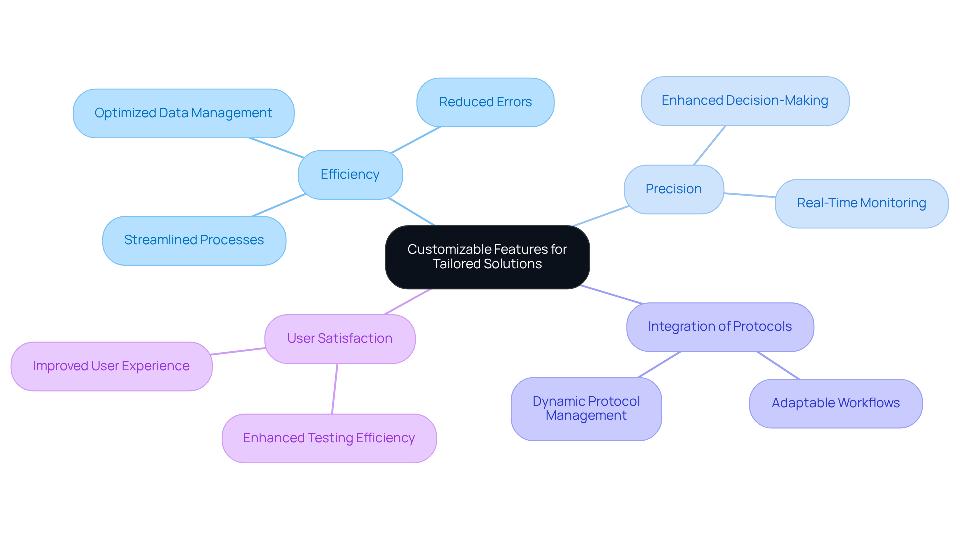 This mindmap illustrates how customizable features in AI tools contribute to various aspects of clinical trials. Each branch represents a key benefit or area of focus, showing how they connect to the central theme of tailored solutions.