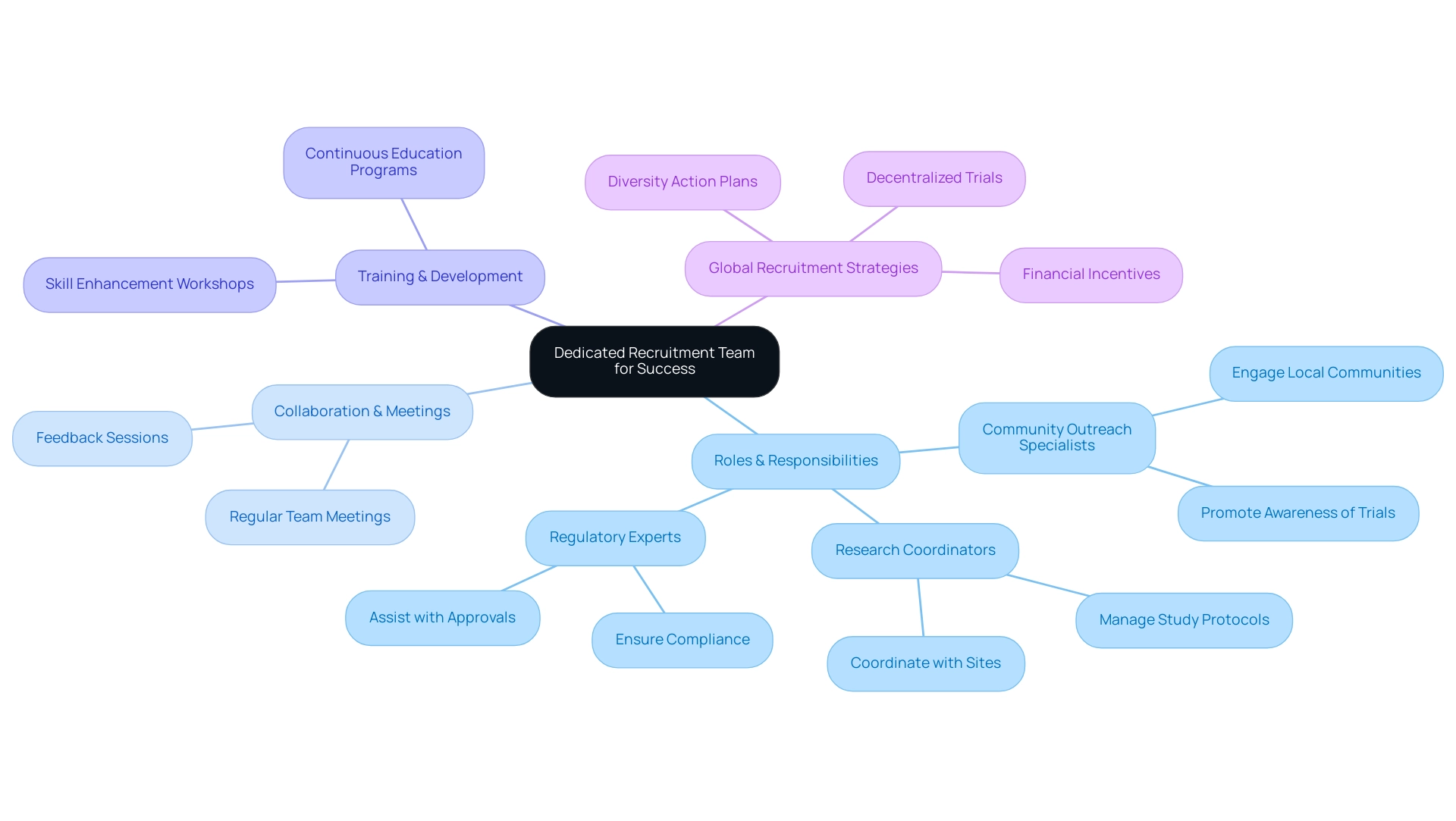 The central node represents the recruitment team, with branches for roles, collaboration, training, and global strategies. Colors indicate different aspects of the recruitment process.